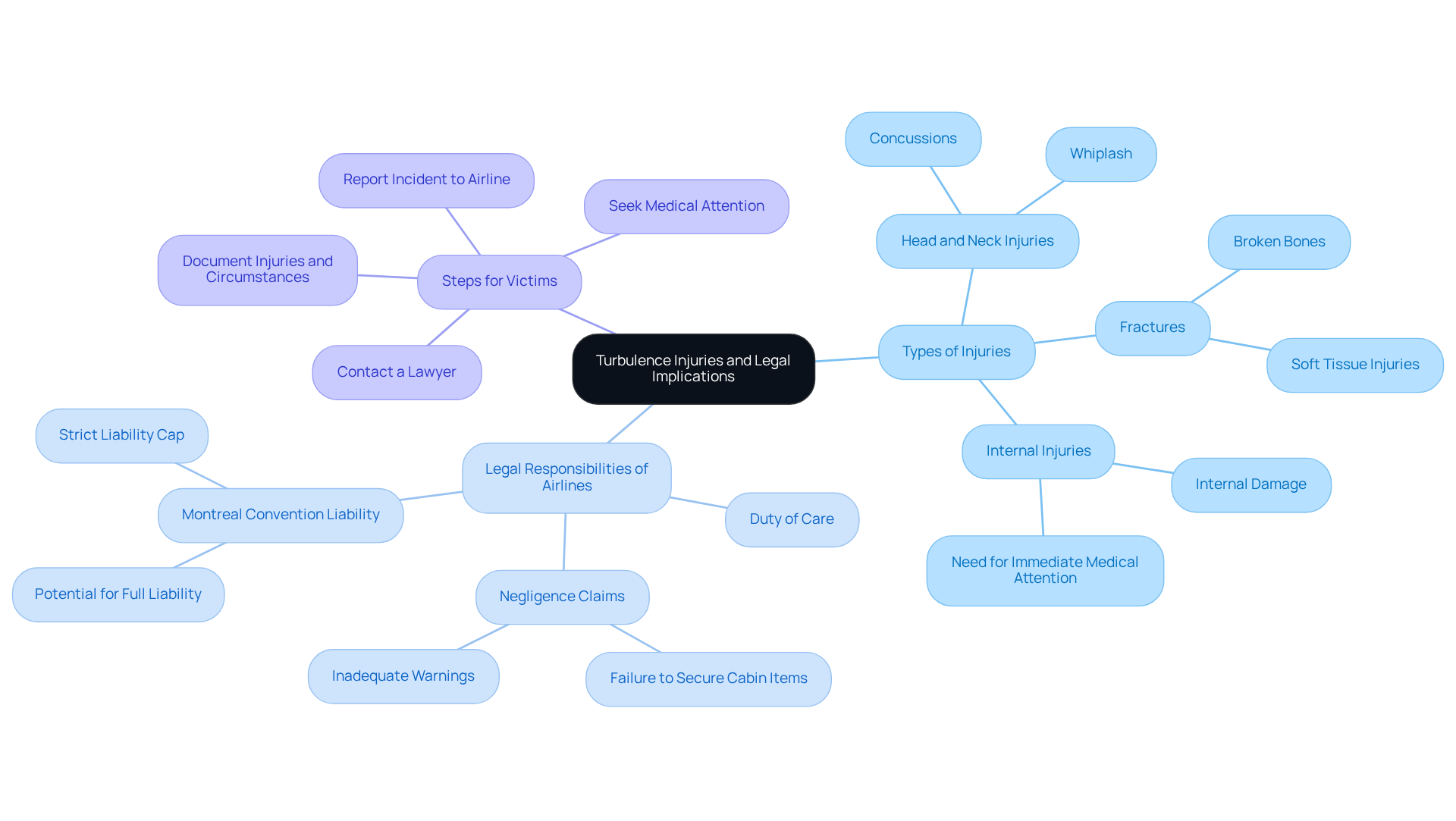 The central node represents the overall topic, while branches show different aspects of turbulence injuries, including types of injuries, airline responsibilities, and what victims should do. Each color-coded branch helps you easily identify related information.