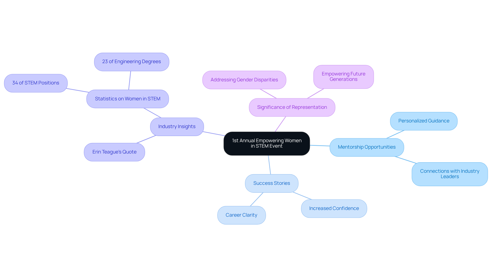 The central node represents the event, while the branches illustrate different aspects like mentorship and success stories. Each color-coded branch helps you see how these elements connect to the main goal of empowering women in STEM.