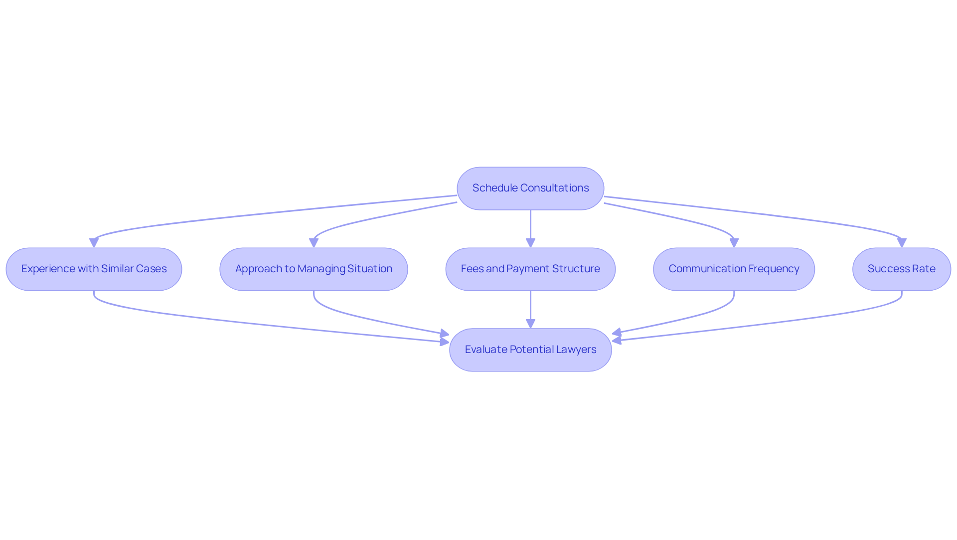 This flowchart guides you through the steps of selecting an attorney. Start by scheduling consultations, then consider each question to help you evaluate potential lawyers. Follow the arrows to see how each question fits into your decision-making process. This flowchart guides you through the steps of selecting an attorney. Start by scheduling consultations, then consider each question to help you evaluate potential lawyers. Follow the arrows to see how each question fits into your decision-making process.