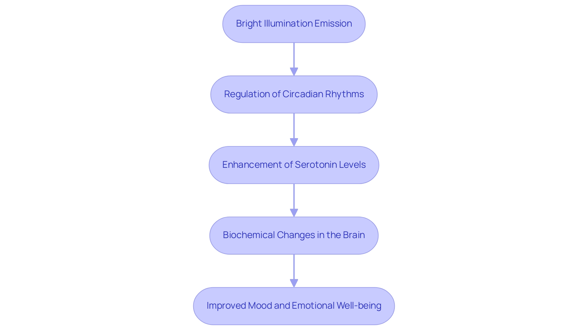 Each box represents a step in the operation of SAD lamps, with arrows indicating the progression through the mechanisms leading to mood enhancement.