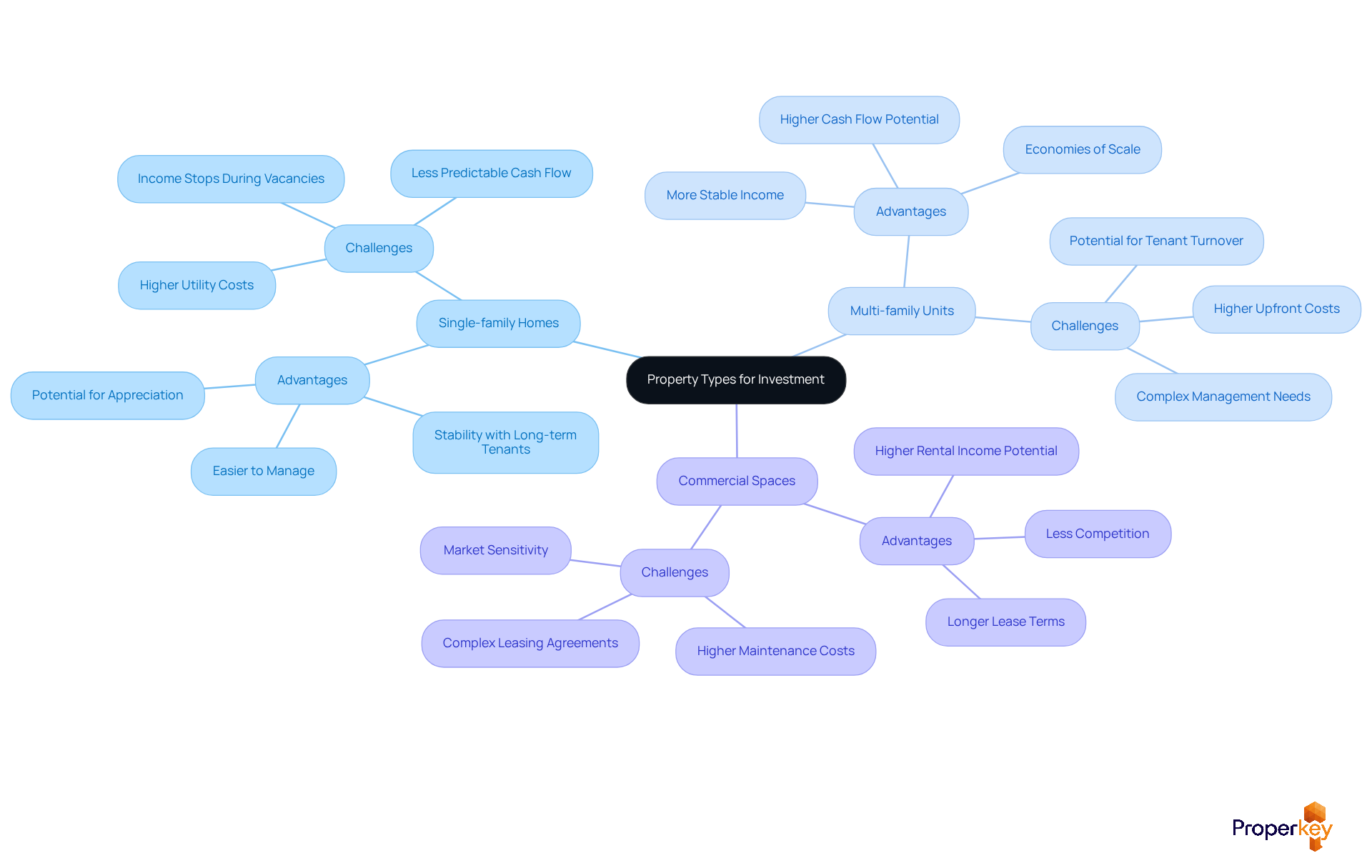 This mindmap helps you explore different types of rental properties. Start at the center with the main topic, then follow the branches to see the specific types and their pros and cons. Each color represents a different property type, making it easy to distinguish between them.
