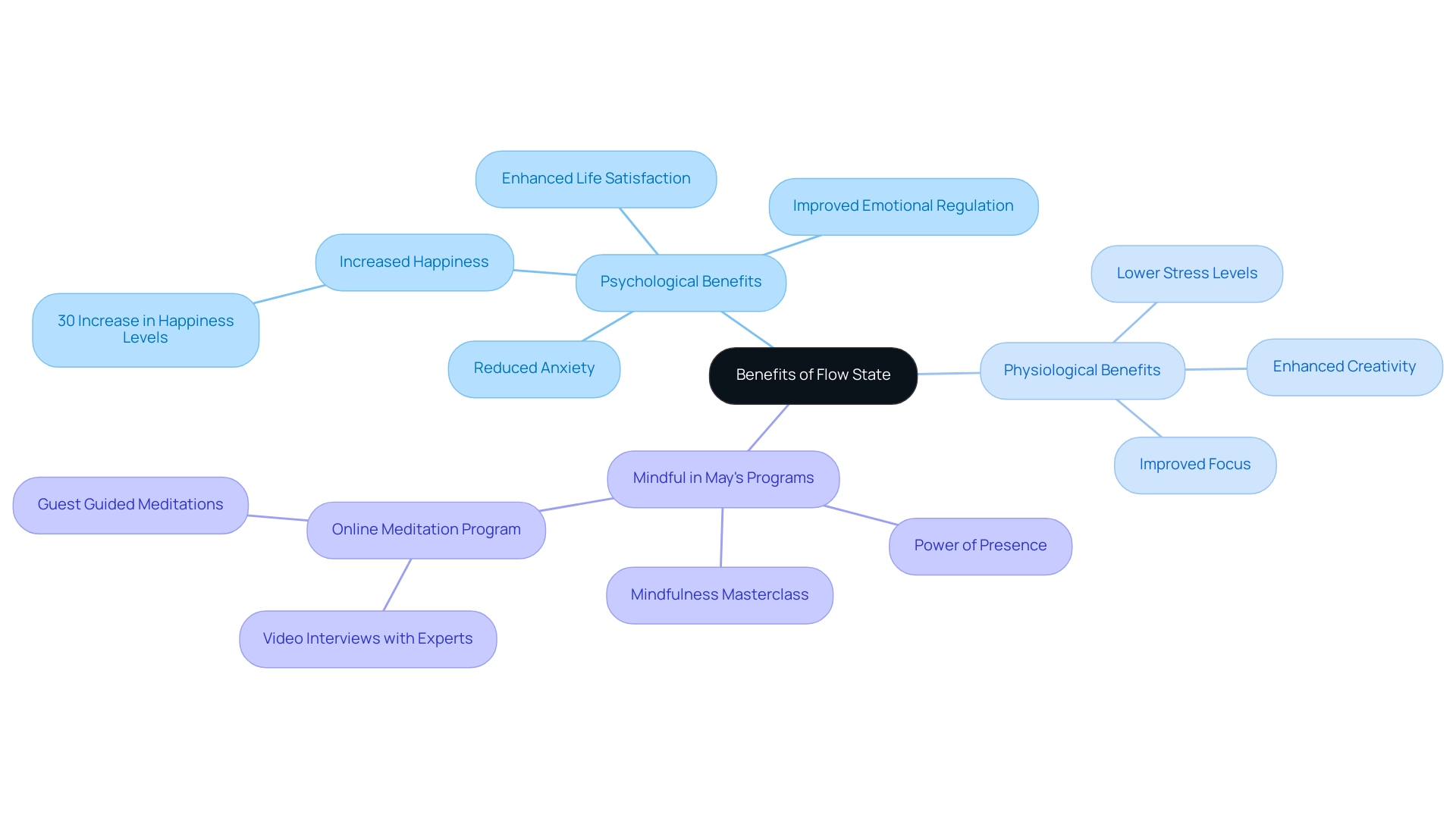 The central node represents flow state benefits, with branches indicating psychological and physiological benefits, as well as related mindfulness programs.