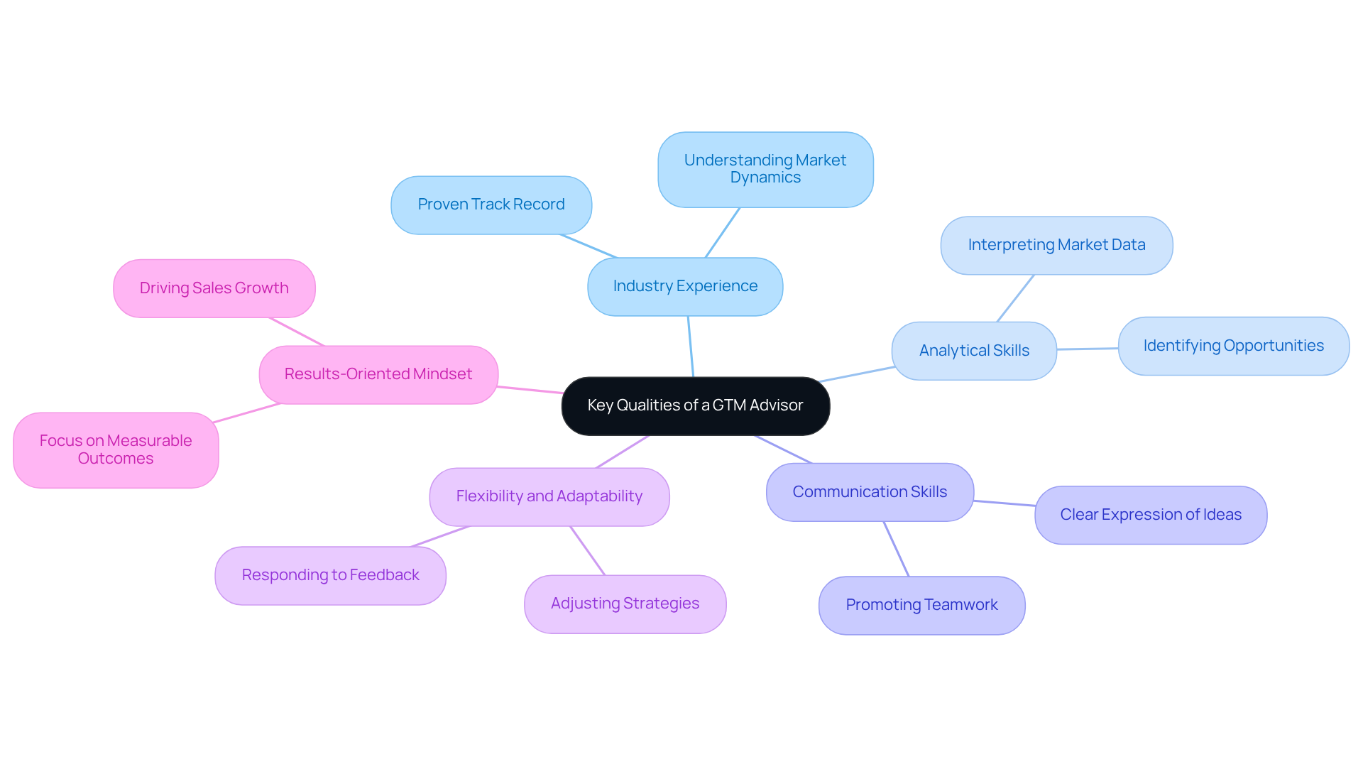 The central node represents the main topic, while each branch highlights a specific quality that is important for a GTM Advisor. The sub-branches provide additional context, helping you understand why each quality matters.