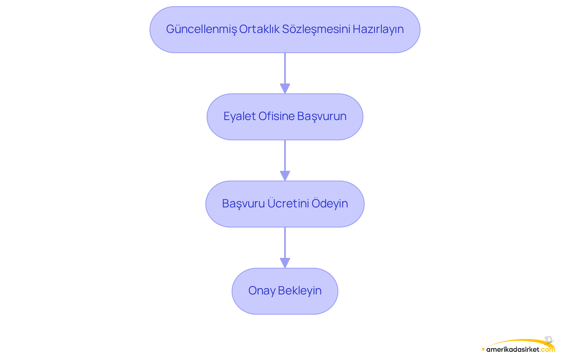 Her kutu, resmi işlemleri tamamlama sürecindeki bir adımı temsil eder. Oklar, adımların hangi sırayla takip edilmesi gerektiğini gösterir.