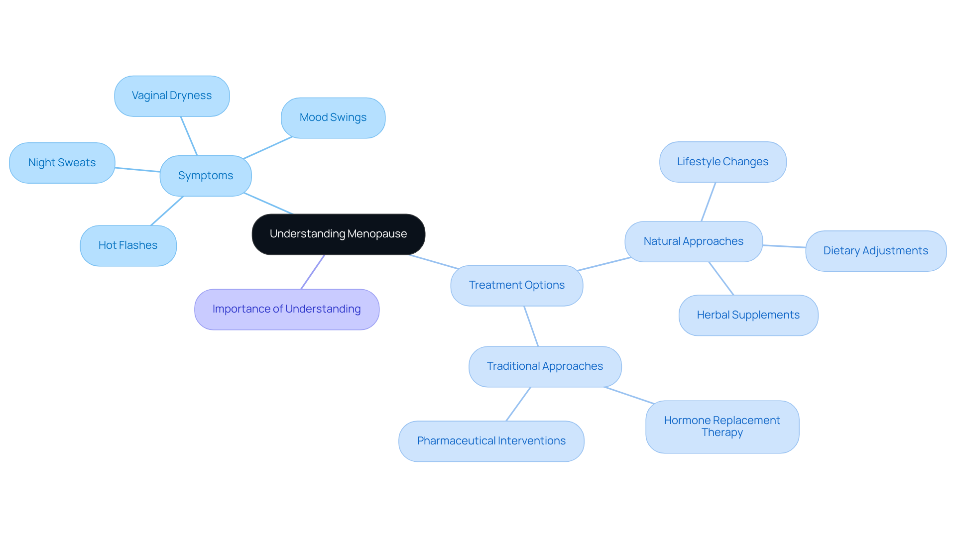 This mindmap starts with menopause at the center, branching out to show symptoms and treatment options. Each branch represents a key area of information, helping you see how everything connects. The colors make it easier to follow along and understand the different aspects of menopause.