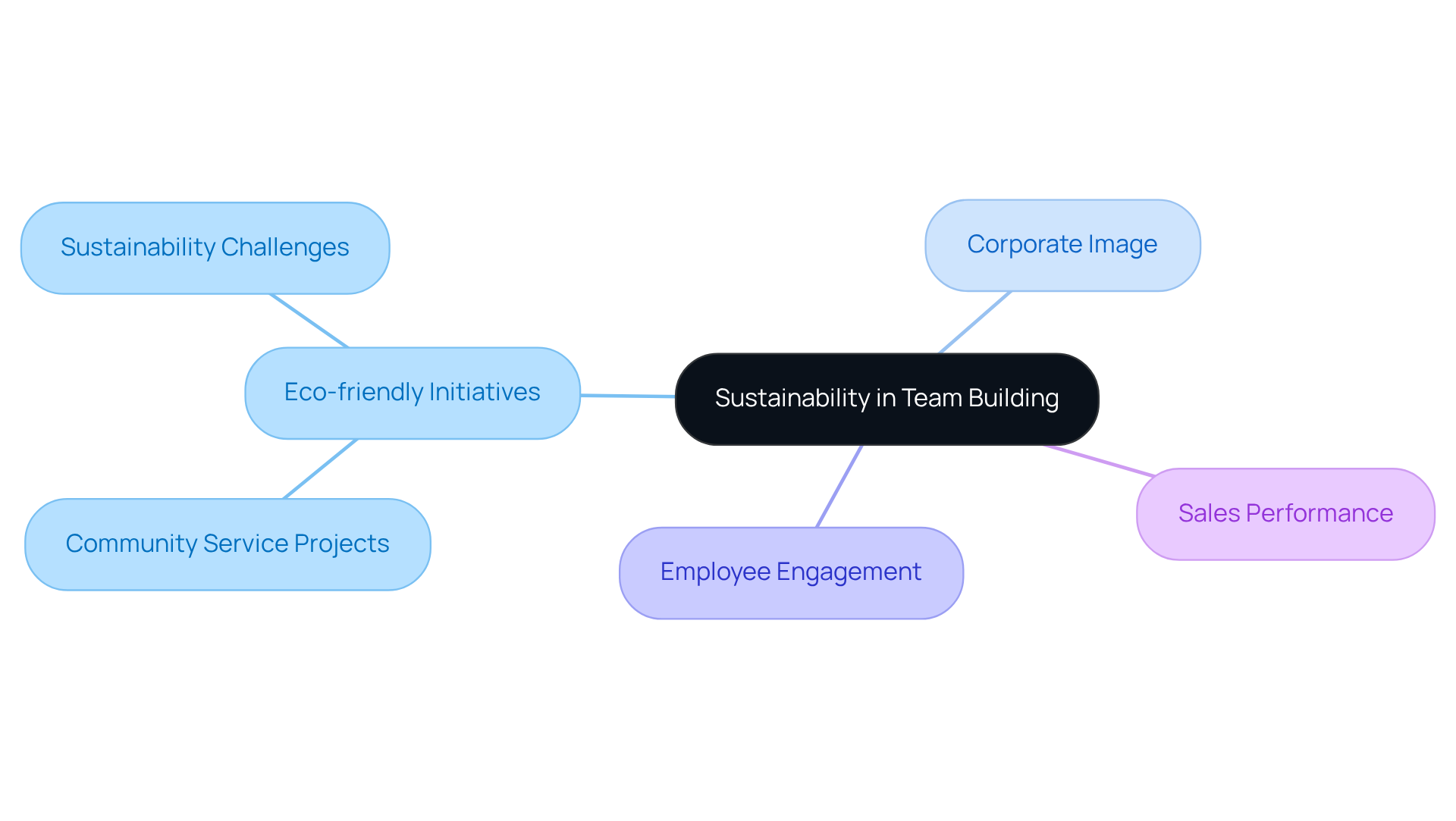 The center represents the core idea of sustainability. Each branch shows how that concept connects to team activities and their outcomes, helping to visualize the importance of responsible practices.