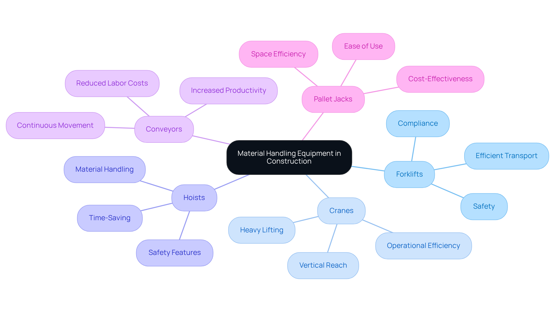 Start at the center with the main topic of material handling equipment, then explore each type and its specific contributions to construction efficiency and safety. Start at the center with the main topic of material handling equipment, then explore each type and its specific contributions to construction efficiency and safety.