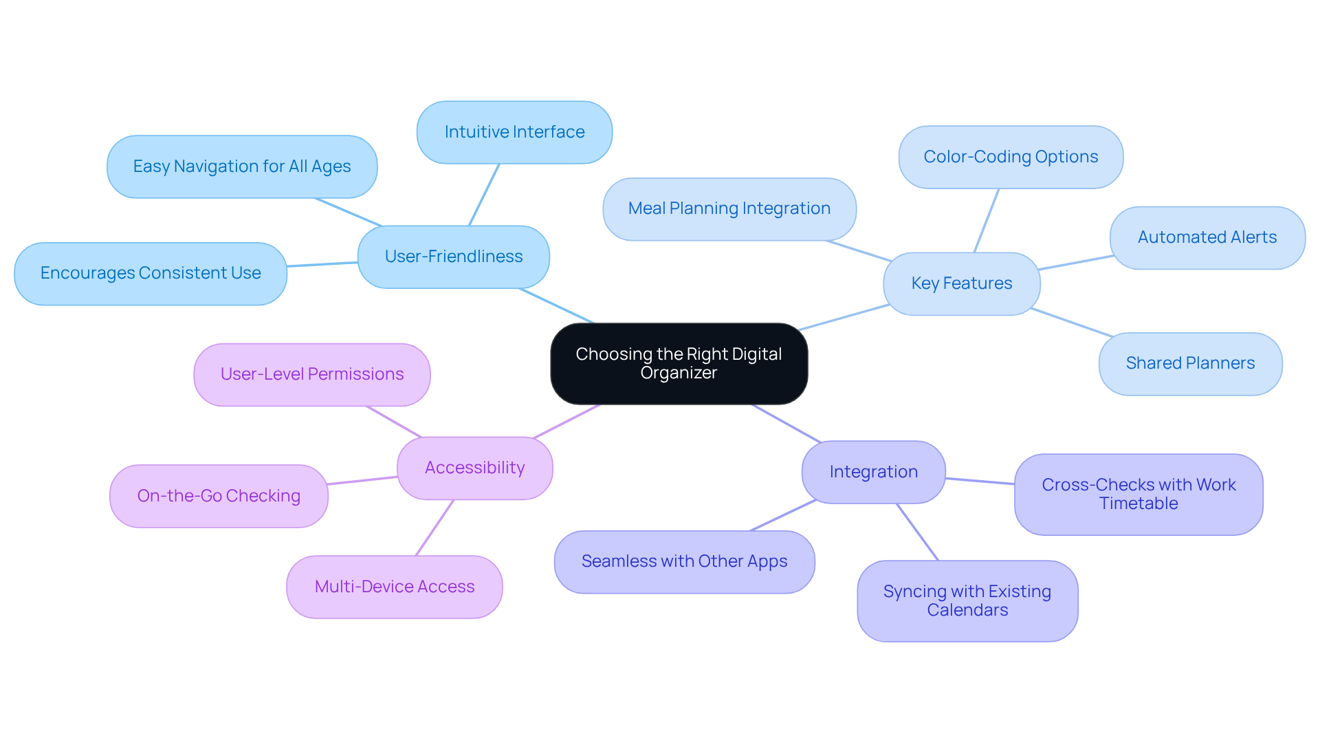 The central node represents the main topic, while the branches show important factors to consider. Each sub-branch provides more detail, helping you understand what to look for in a digital organizer.