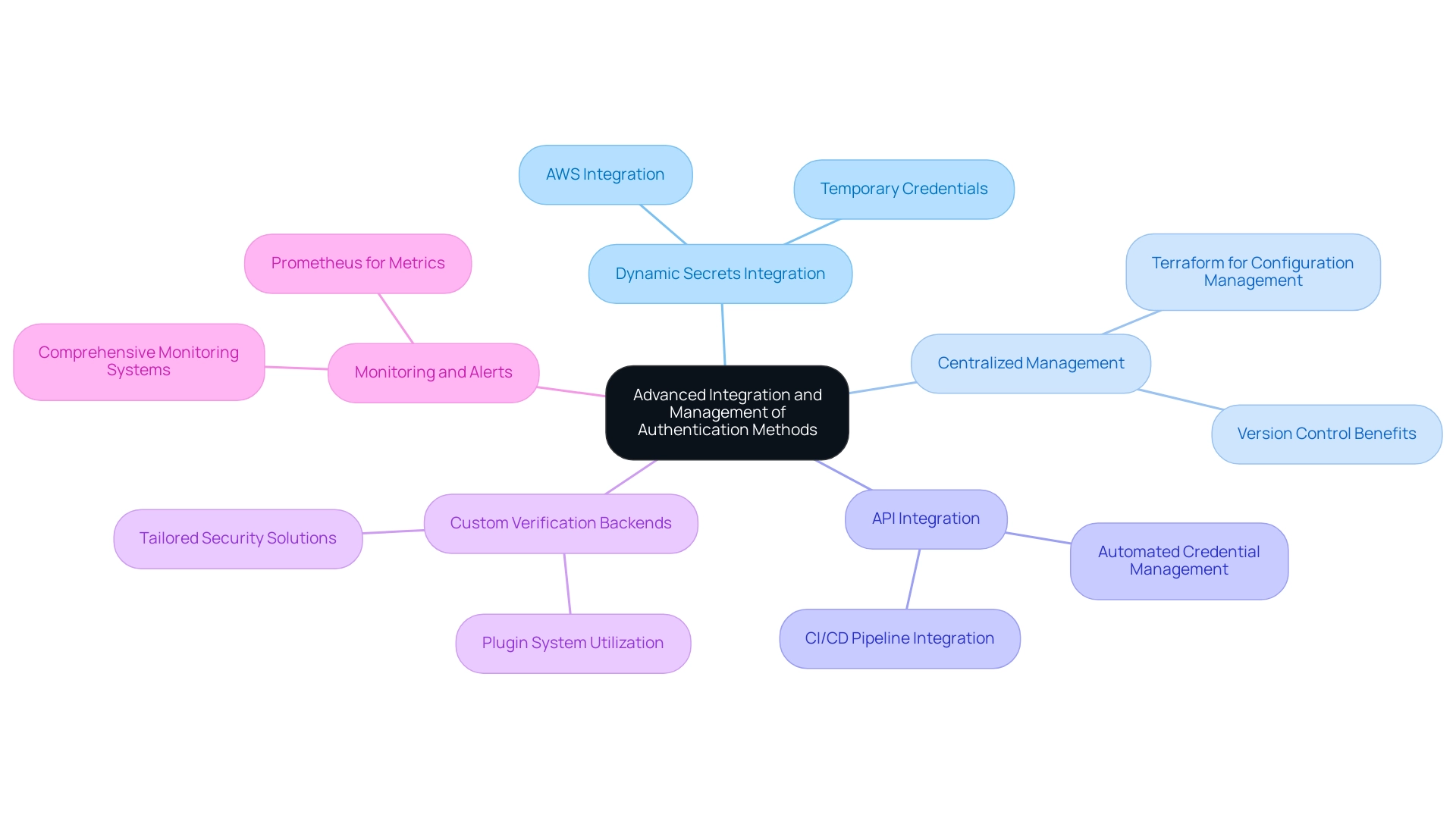 The central node represents the overall theme of authentication management, with branches showing the five key strategies and their respective details.