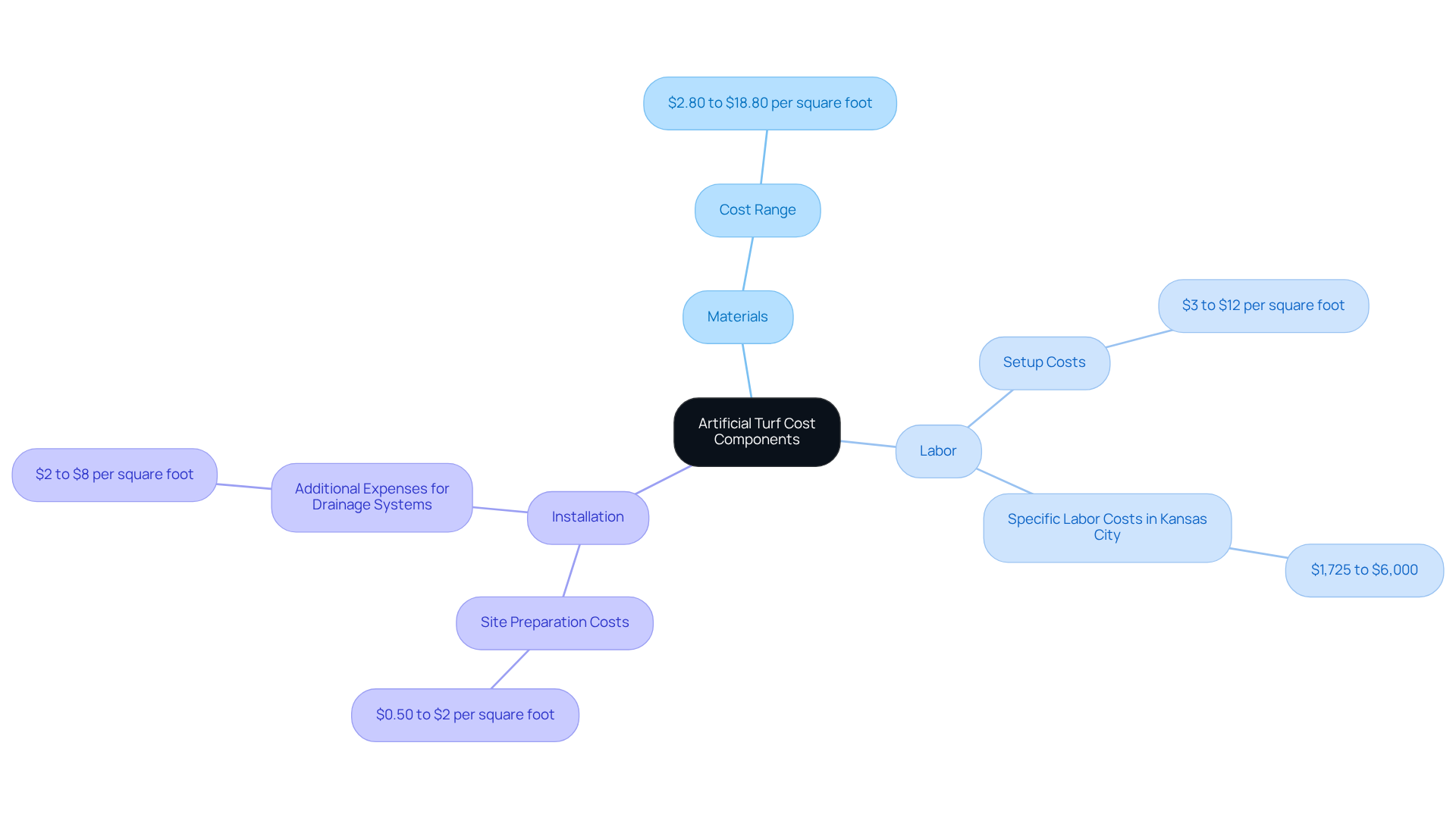 The central node represents the overall cost components, while the branches show the specific areas to consider. Each sub-branch provides detailed cost ranges, helping homeowners understand what influences their total investment. The central node represents the overall cost components, while the branches show the specific areas to consider. Each sub-branch provides detailed cost ranges, helping homeowners understand what influences their total investment.