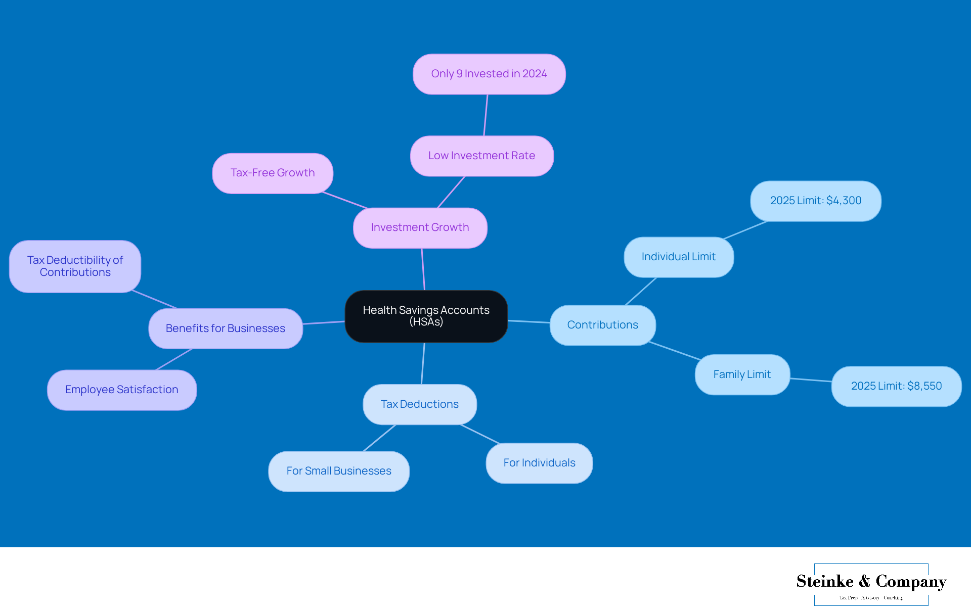 Begin at the center with HSAs, then follow the branches to explore contributions, tax benefits, and how they help both individuals and businesses. Each color represents a different aspect of HSAs. Begin at the center with HSAs, then follow the branches to explore contributions, tax benefits, and how they help both individuals and businesses. Each color represents a different aspect of HSAs.