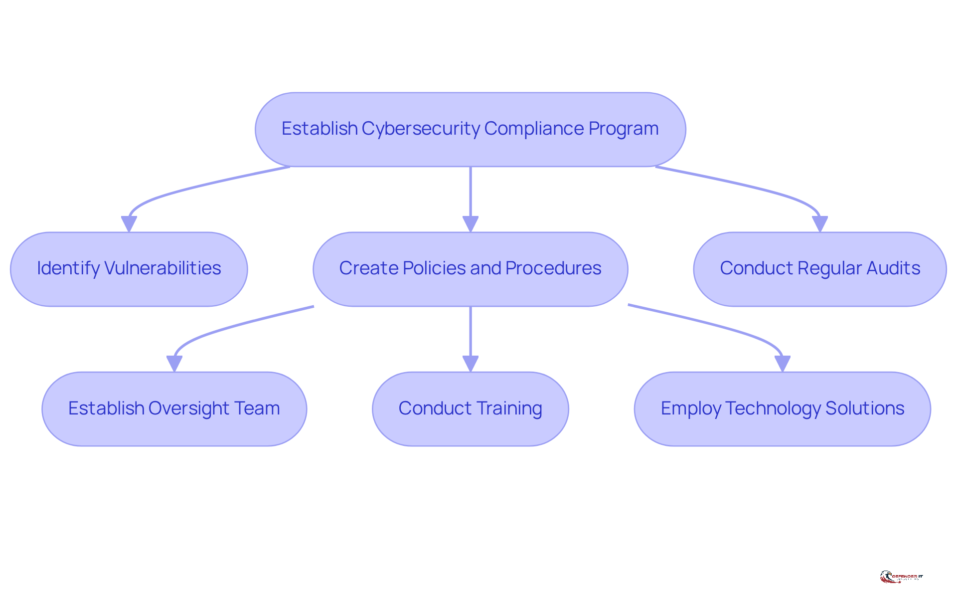 This flowchart outlines the steps credit unions should take to build their cybersecurity compliance programs. Start at the top with the main goal, then follow the arrows to see how each step leads to the next, ensuring a comprehensive approach to security. This flowchart outlines the steps credit unions should take to build their cybersecurity compliance programs. Start at the top with the main goal, then follow the arrows to see how each step leads to the next, ensuring a comprehensive approach to security.