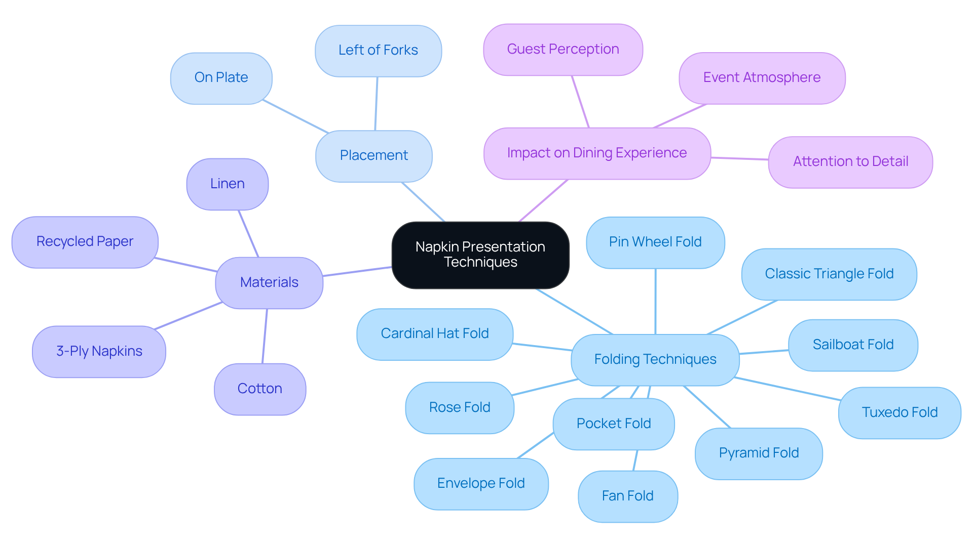 Start at the center with the main topic of napkin presentation, then explore the branches to discover various techniques and tips that enhance the dining experience.