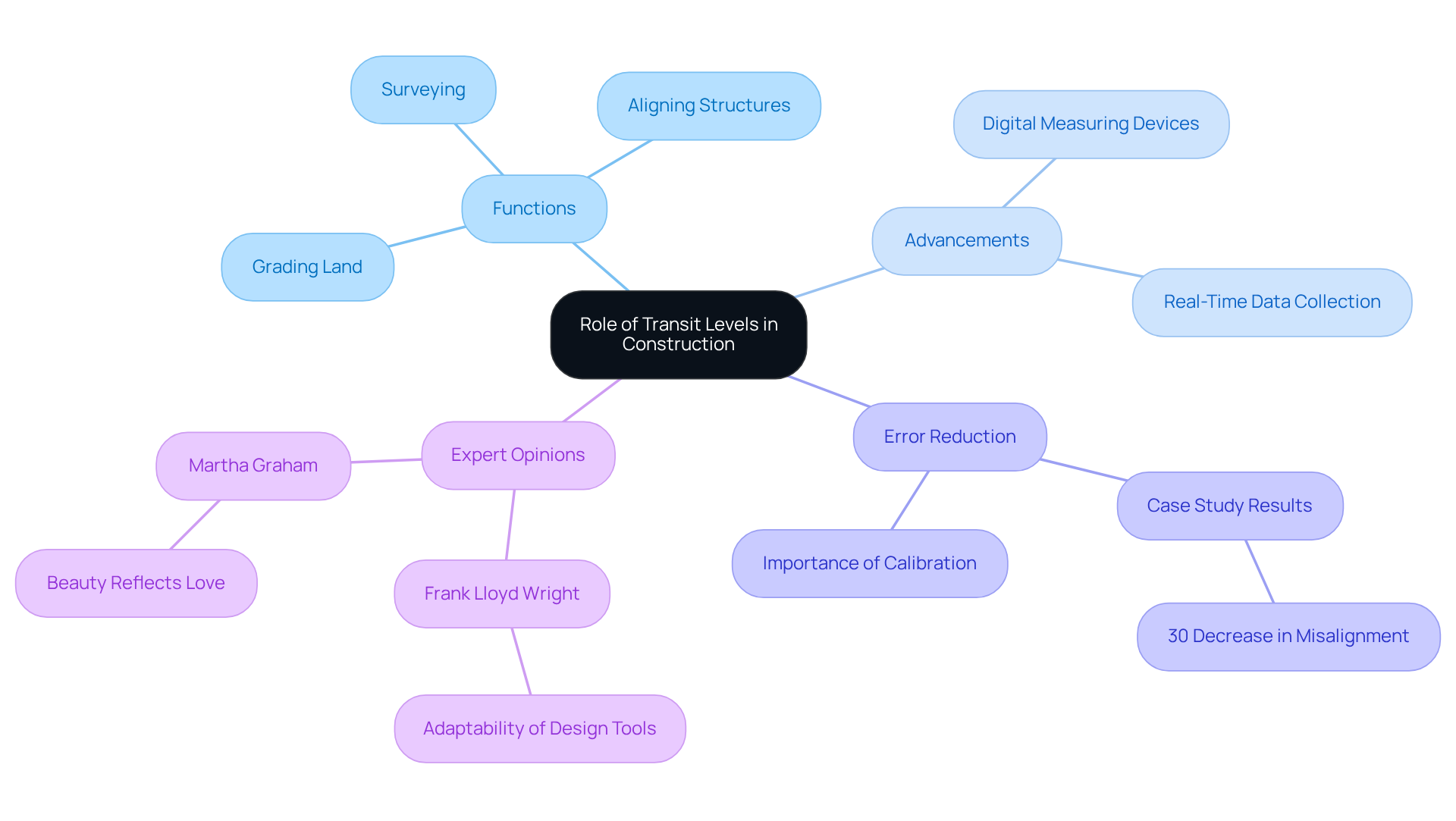 The central node represents the main topic, while the branches show different aspects of transit levels. Each branch provides insights into their functions, technological advancements, and the importance of precision in construction.