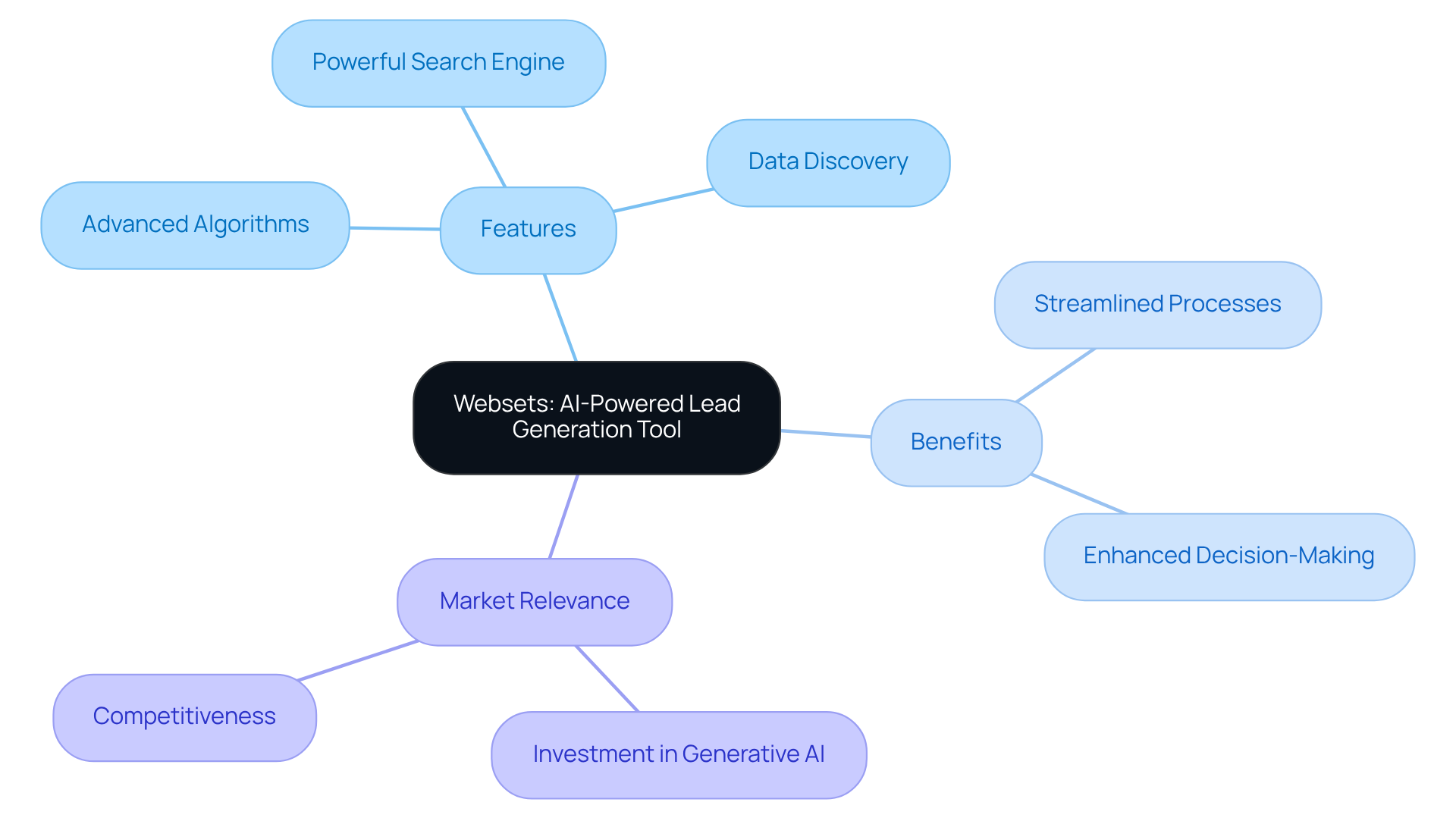 Explore the central concept of Websets and follow the branches to discover its features, benefits, and importance in the market. Each branch helps visualize how the tool fits into the broader landscape of B2B lead generation and market analysis.