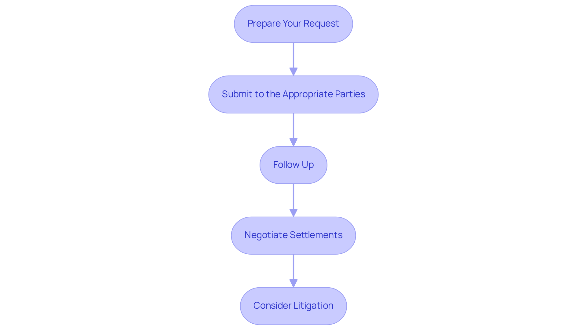 Each box represents a step in the claim process. Follow the arrows to see how each step leads to the next, guiding you through the legal journey.
