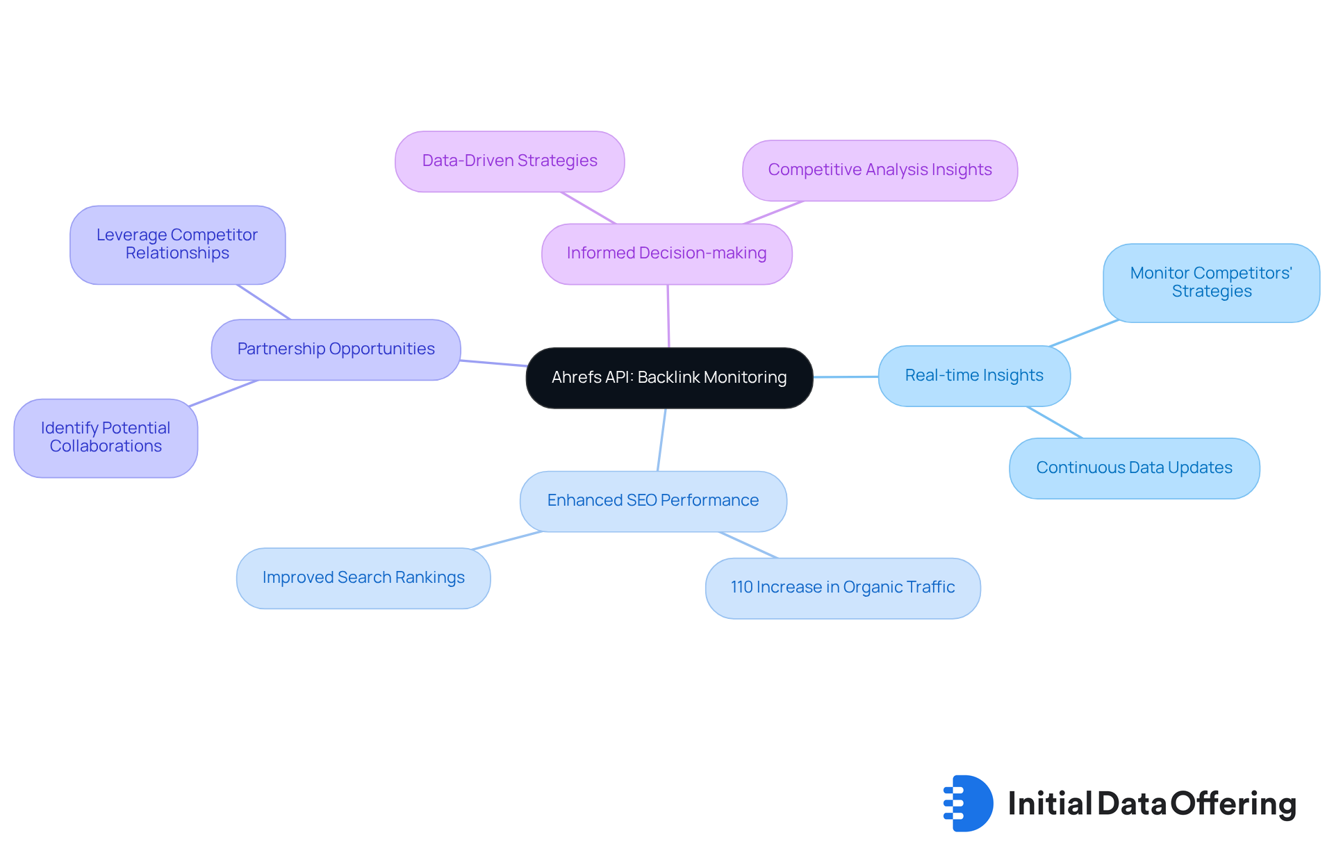 Start at the center with the Ahrefs API, then follow the branches to discover its features and benefits. Each branch shows how the API can help businesses improve their SEO and competitive analysis.