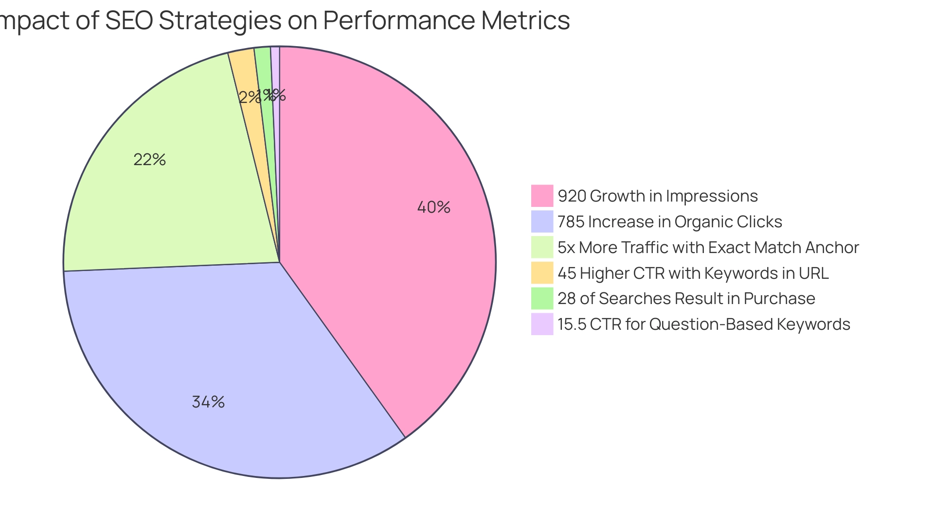 Each segment represents a different performance metric related to SEO strategies, with sizes corresponding to the percentages that highlight the effectiveness of various approaches.