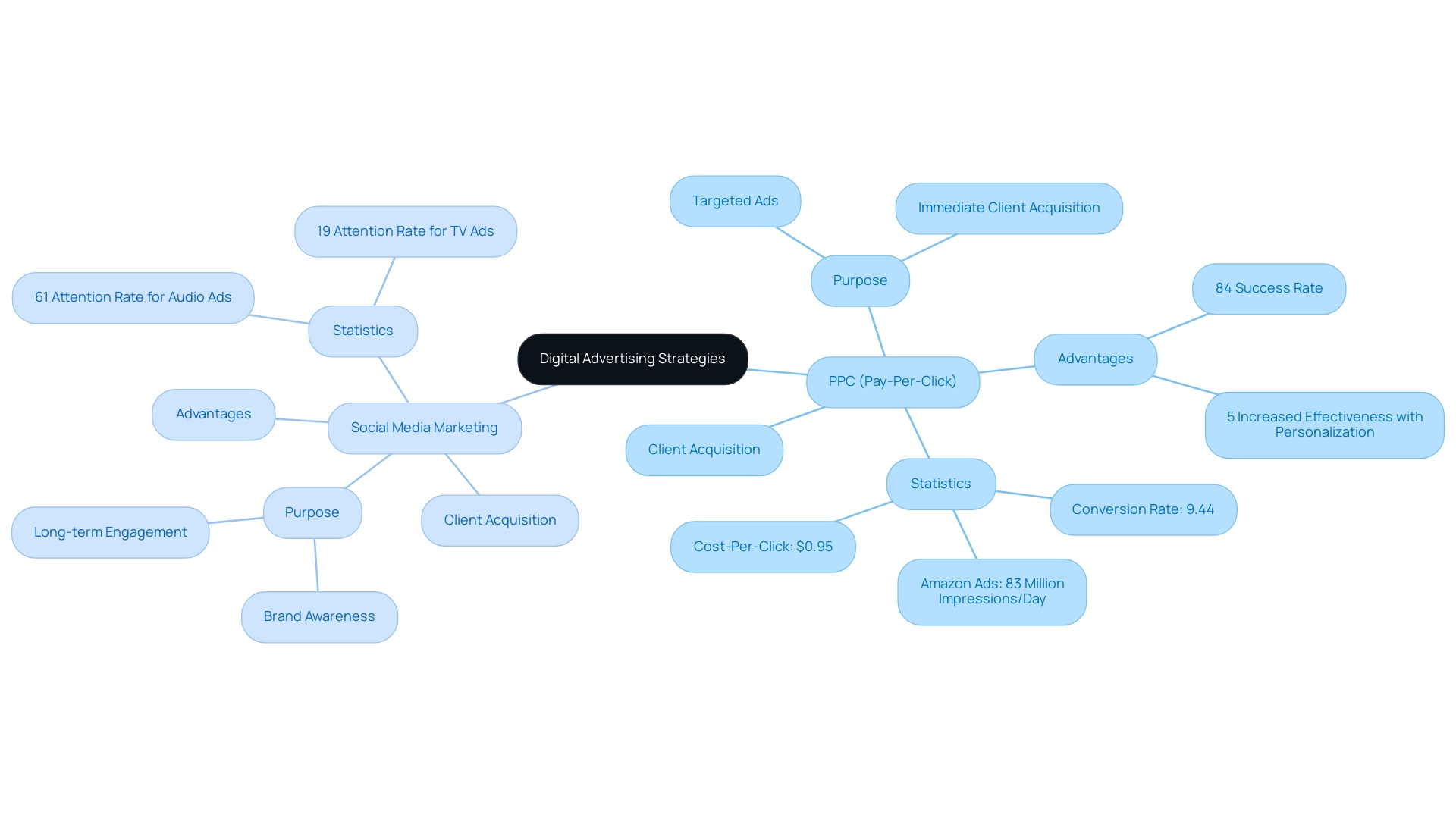 The central node represents the topic, with branches for PPC and Social Media Marketing, each containing sub-branches for key points and statistics.