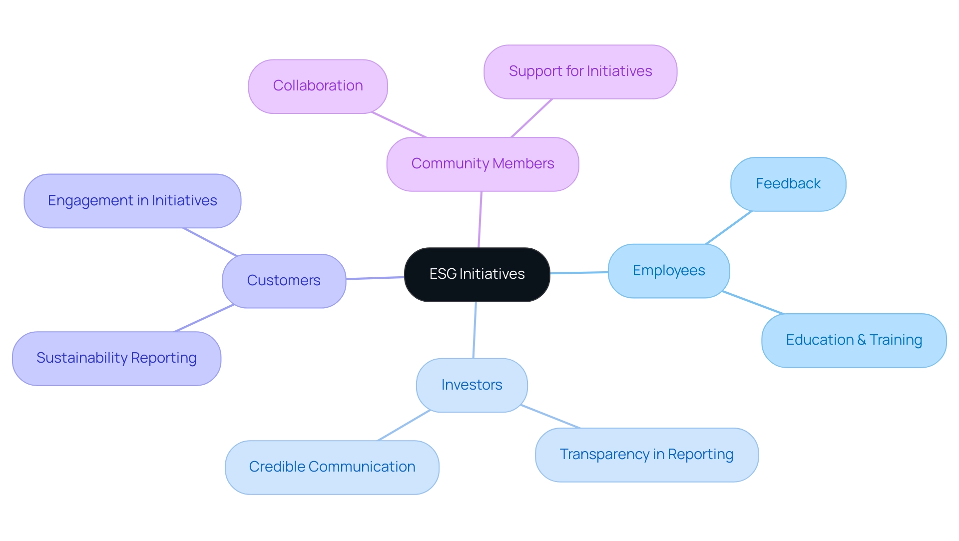 The central node represents ESG Initiatives, with branches showing key stakeholder groups and their contributions to the process.