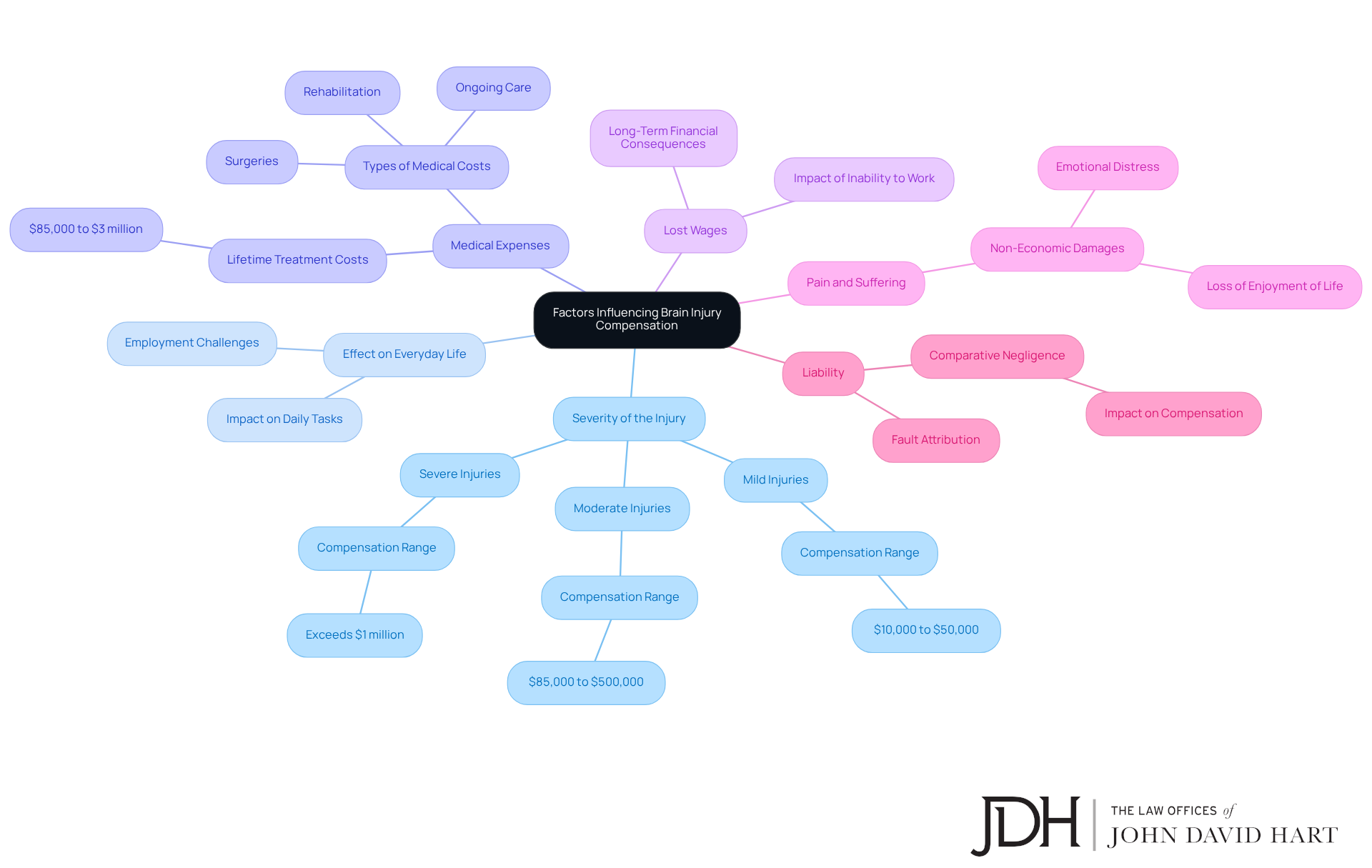 This mindmap shows the key factors that affect compensation for brain injuries. Each branch represents a different factor, and you can see how they connect to the main topic. The details under each factor provide more context on how they impact compensation.