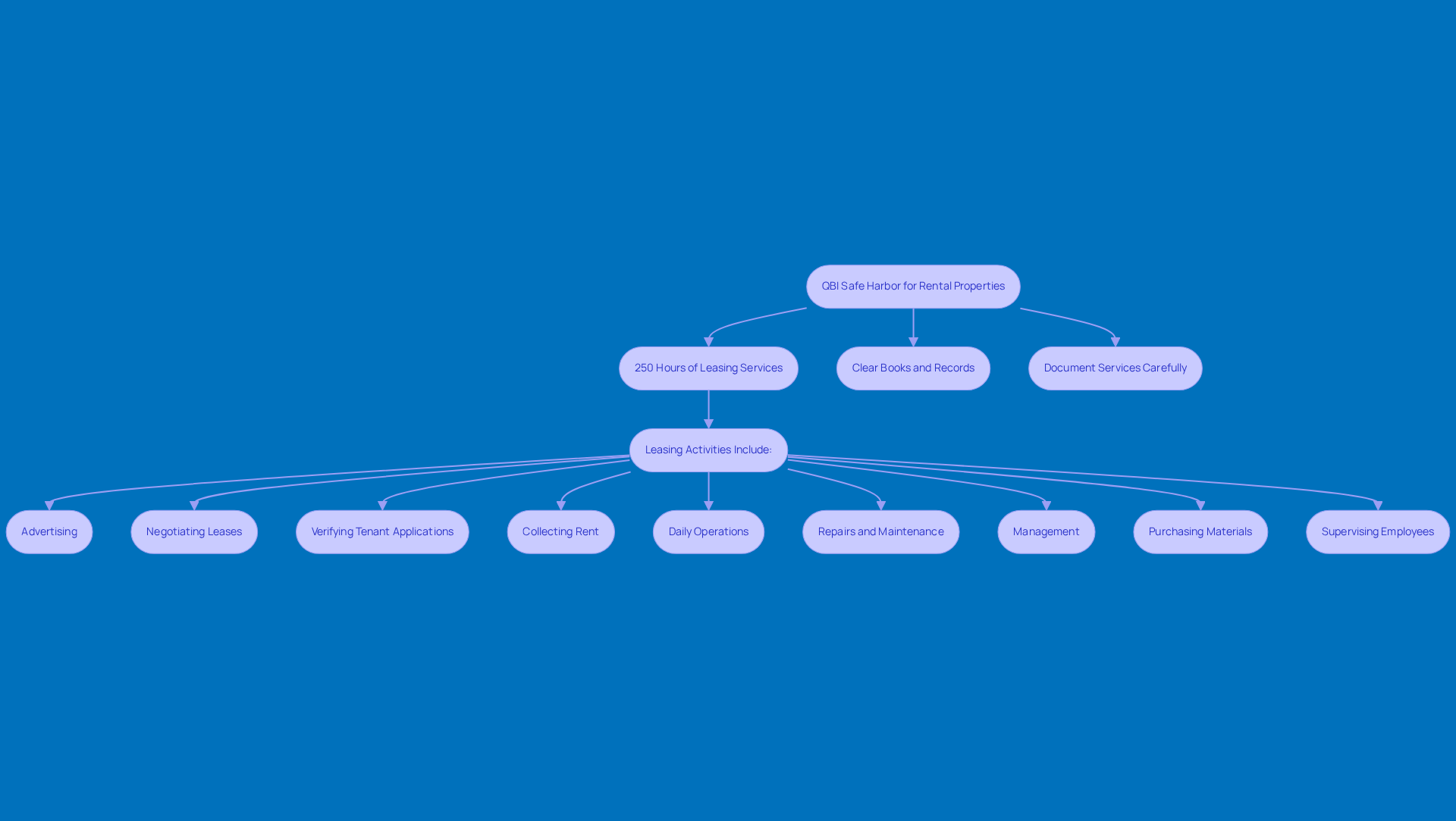 This flowchart guides you through the steps needed to qualify for the QBI safe harbor. Start at the top and follow the arrows to see what you need to do to maximize your tax benefits!