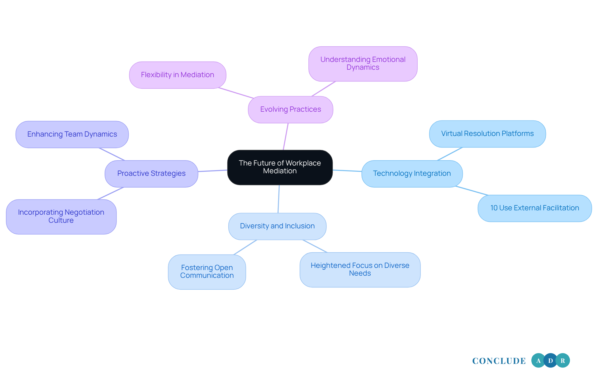 The center represents the main topic, while branches show key trends and innovations. Each color-coded branch leads to specific details and statistics that illustrate how workplace mediation is evolving.