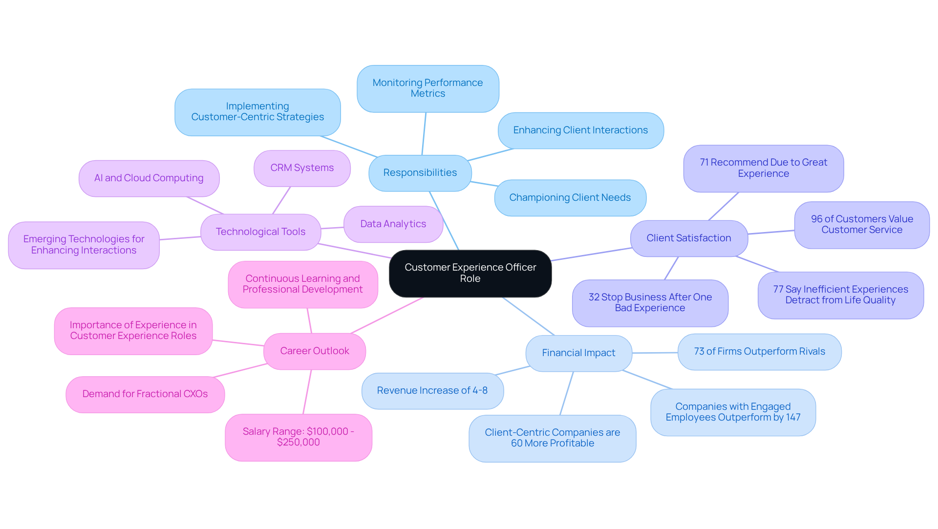 The central node represents the CXO role, while each branch highlights different facets of the position, showing how they interconnect and contribute to overall business success.