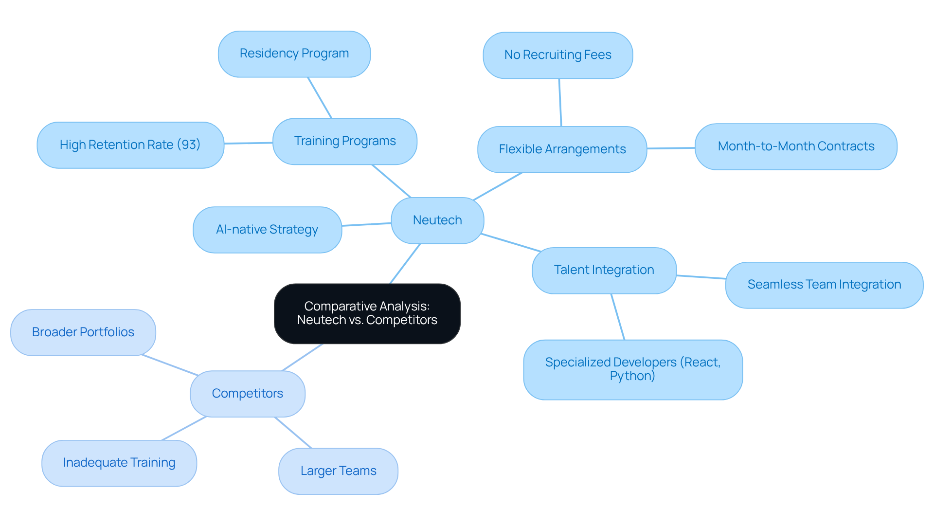 This mindmap illustrates how Neutech differentiates itself from its competitors. Each branch represents a key area of comparison, showing Neutech's strengths and the challenges faced by its rivals. Follow the branches to see how Neutech's strategies contribute to its success in the competitive landscape.