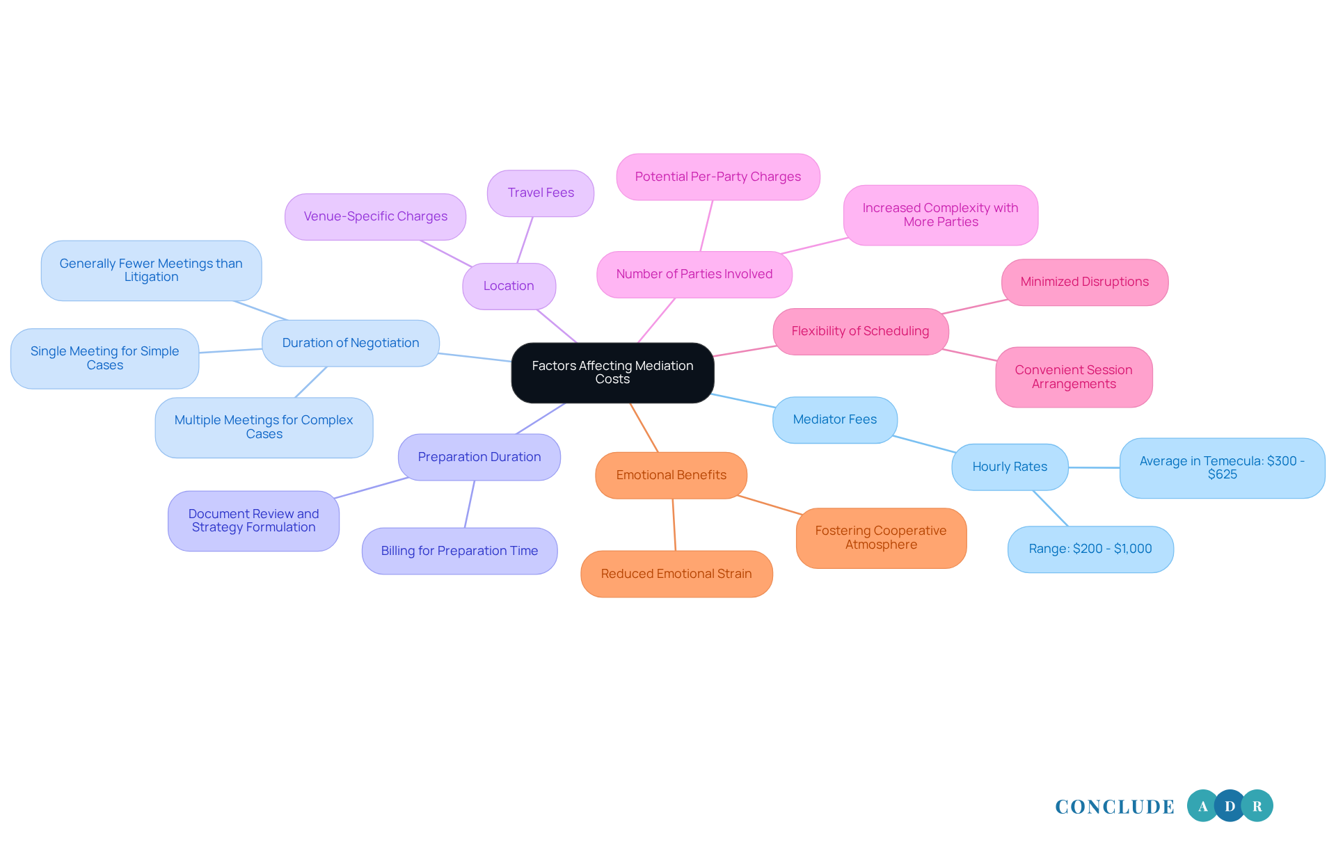 This mindmap highlights the main factors that can affect mediation costs. Each branch represents a key factor, with further details showing specific aspects that influence expenses. The more you understand these, the better you can manage costs. This mindmap highlights the main factors that can affect mediation costs. Each branch represents a key factor, with further details showing specific aspects that influence expenses. The more you understand these, the better you can manage costs.