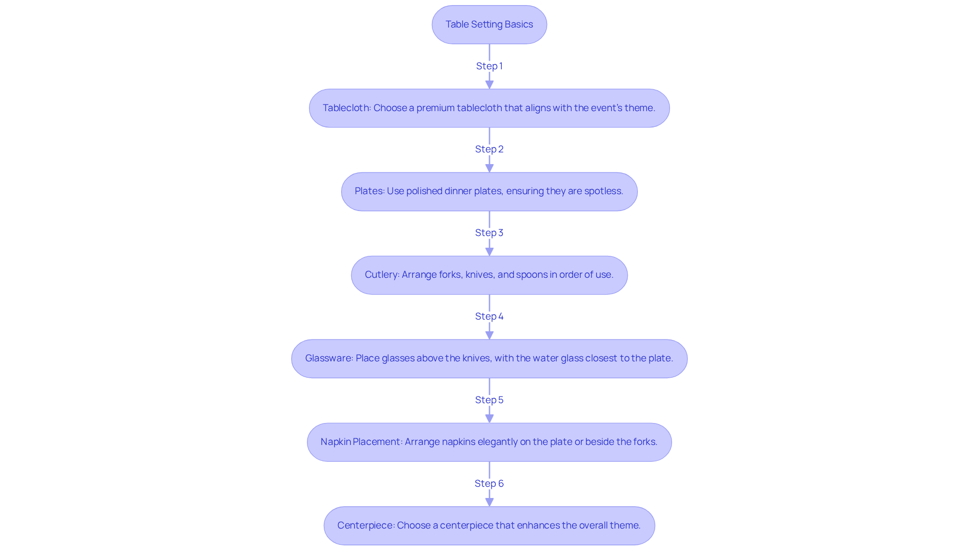 Follow the arrows to see how to set a table step by step. Each box shows what to do next, from choosing the right tablecloth to placing the centerpiece.