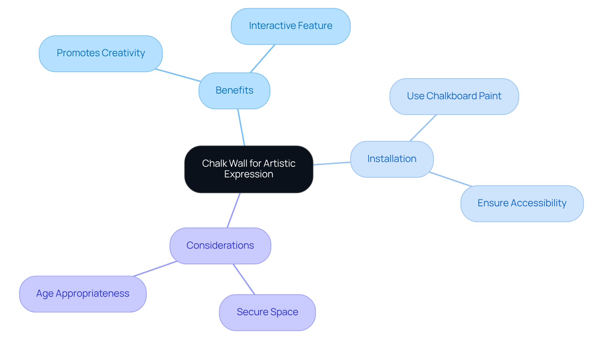 Start at the center with the chalk wall concept, then follow the branches to explore its benefits, installation tips, and important considerations for creating a fun and safe artistic space.