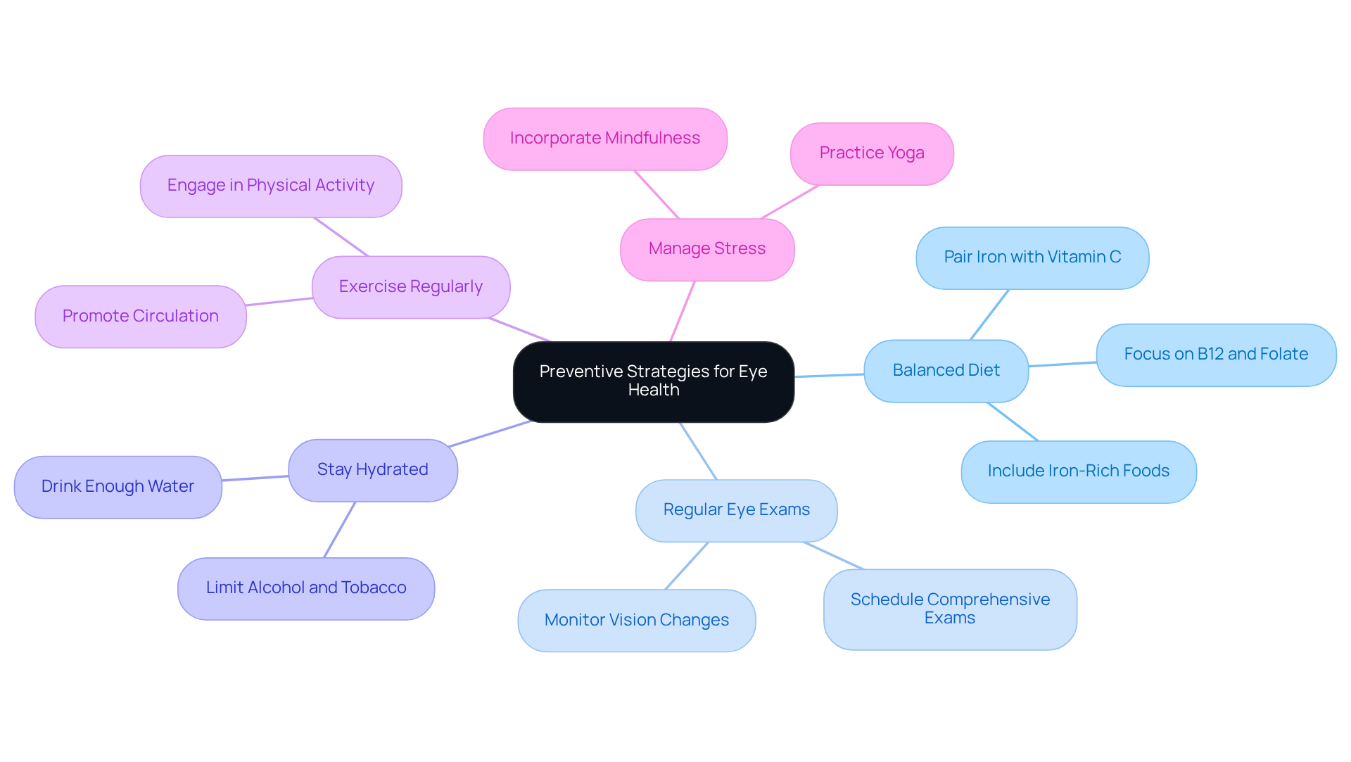 This mindmap shows various strategies to improve your eye health. Start at the center with the main topic, then follow the branches to explore each strategy and its specific actions. Each color represents a different strategy, making it easy to see how they connect. This mindmap shows various strategies to improve your eye health. Start at the center with the main topic, then follow the branches to explore each strategy and its specific actions. Each color represents a different strategy, making it easy to see how they connect.