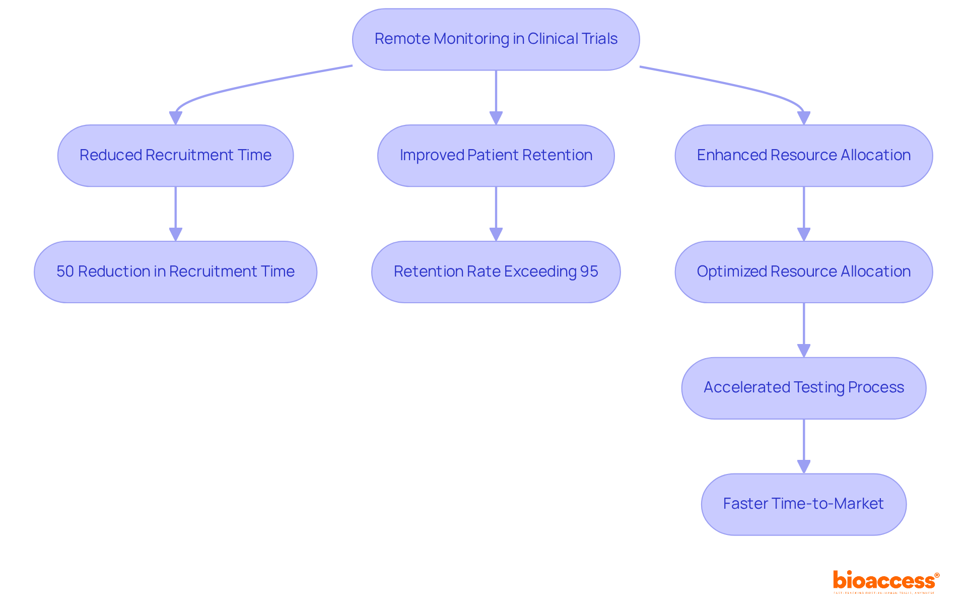 Follow the arrows to see how remote monitoring impacts clinical trials. Each step leads to significant improvements in recruitment, retention, and resource management, making the process faster and more efficient.