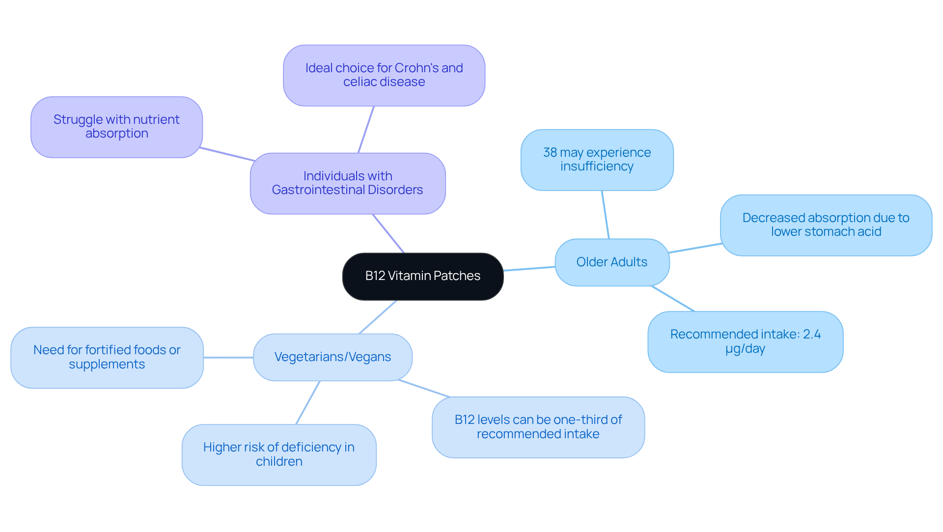 This mindmap shows how different groups benefit from B12 patches. Start at the center with the main topic, then follow the branches to see who needs these patches and why. Each branch highlights specific challenges faced by these groups, making it clear why B12 patches are a good solution. This mindmap shows how different groups benefit from B12 patches. Start at the center with the main topic, then follow the branches to see who needs these patches and why. Each branch highlights specific challenges faced by these groups, making it clear why B12 patches are a good solution.