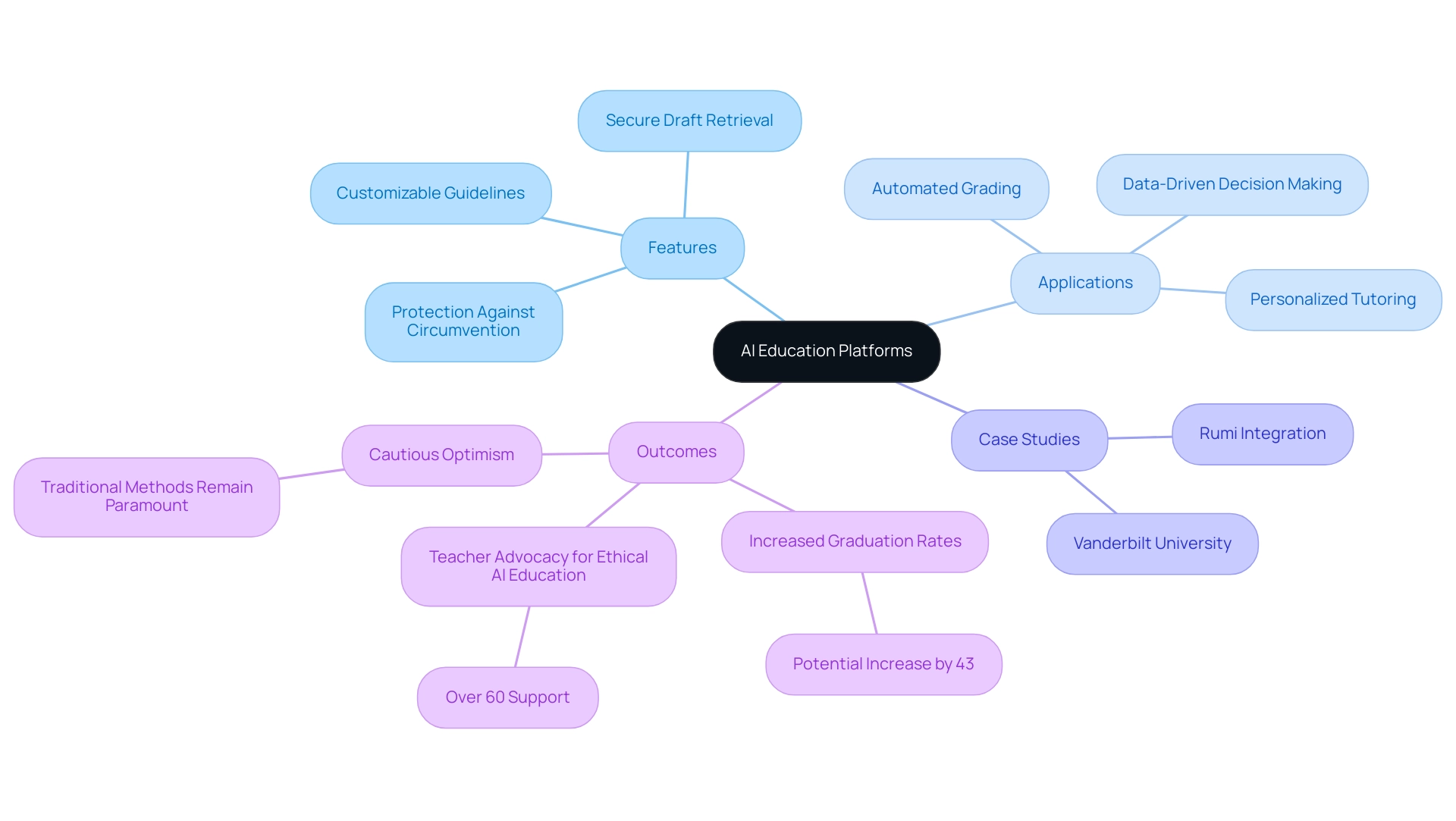 Color-coded branches represent different aspects: Features, Applications, Case Studies, and Outcomes of AI Education Platforms.