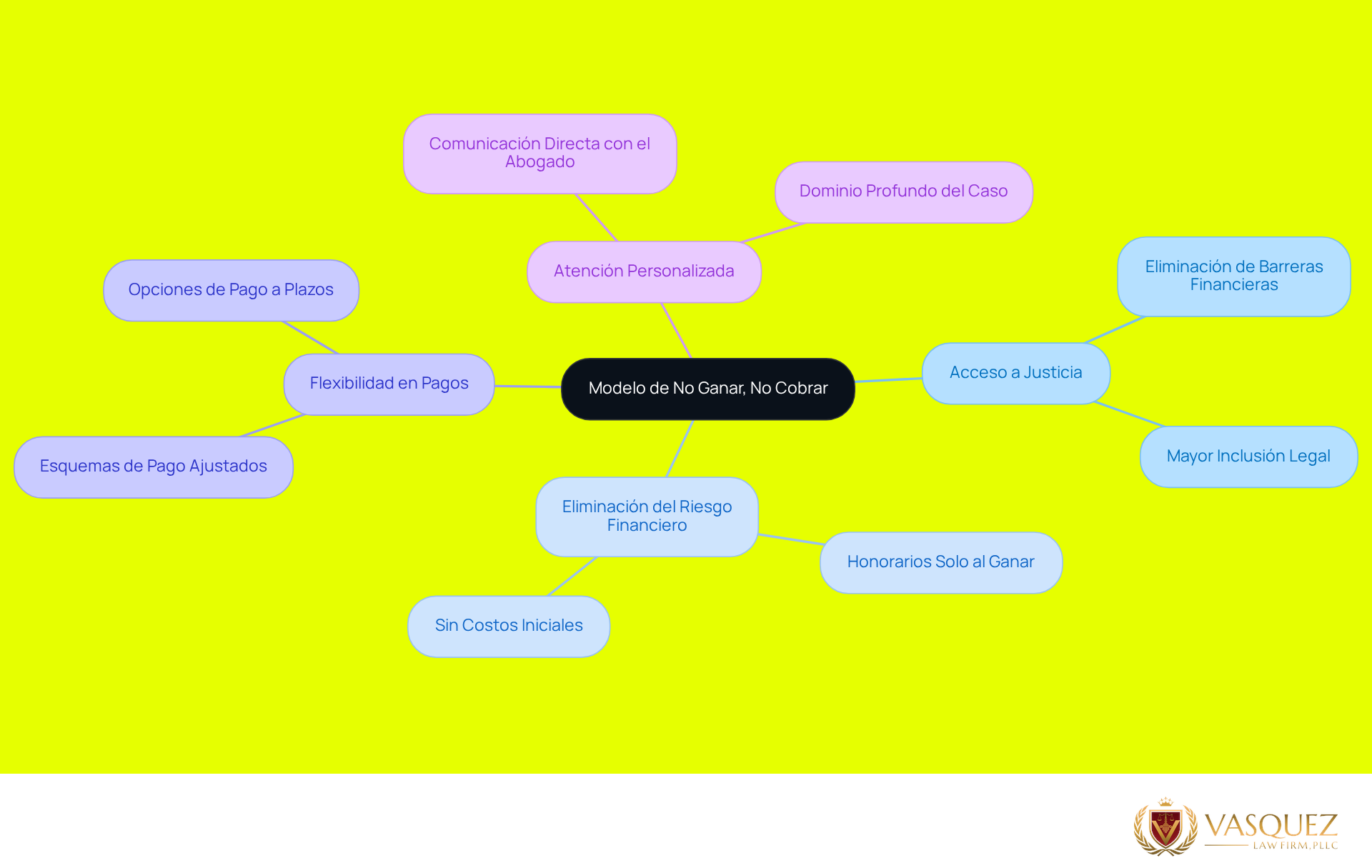 El nodo central representa el modelo de pago. Las ramas muestran cómo este modelo facilita el acceso a la justicia y otros beneficios, permitiendo a las personas entender mejor cómo pueden obtener representación legal sin preocupaciones financieras.