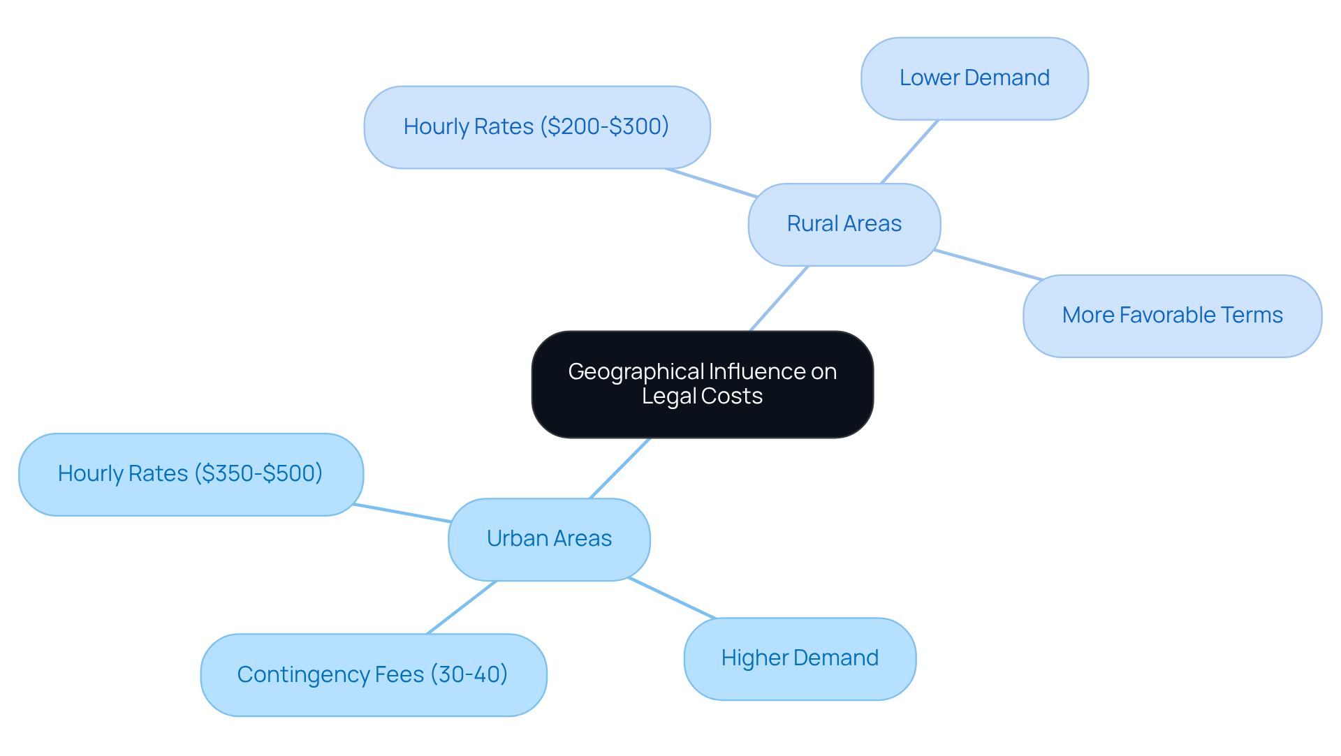 This mindmap shows how your geographical location impacts the cost of hiring a personal injury attorney. Follow the branches to see the differences in pricing and payment structures based on whether you're in an urban or rural area.