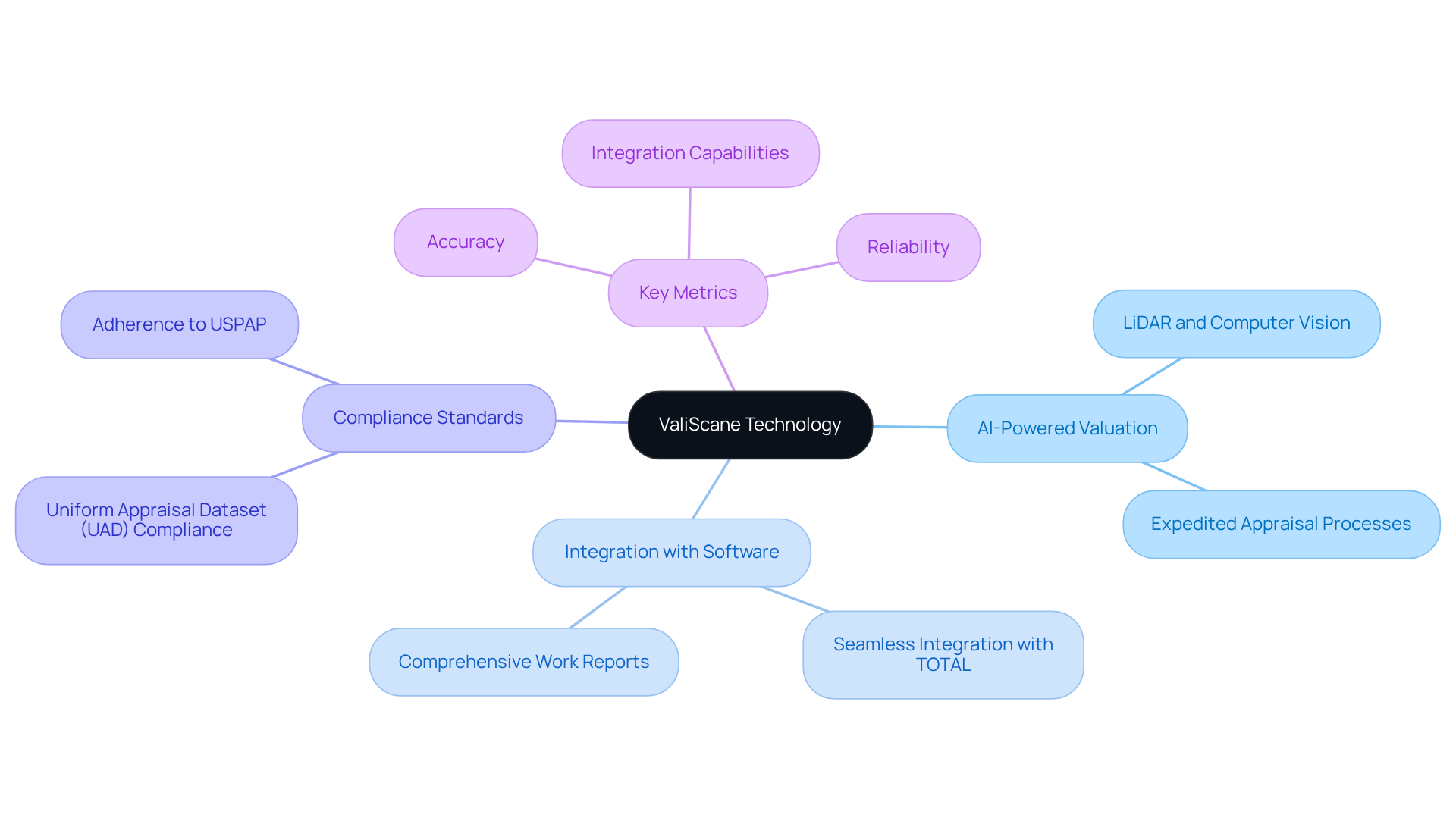 The center represents ValiScane's technology, with branches showing its main features and benefits. Each sub-branch provides more detail, helping you see how everything connects.