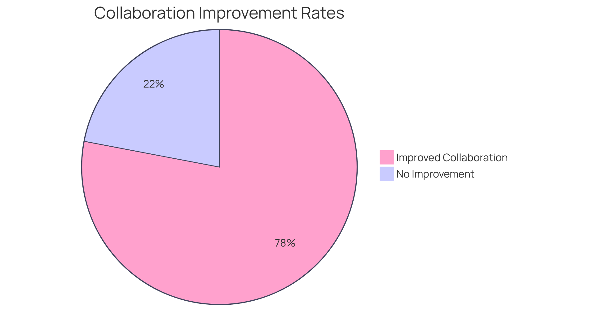 The blue slice shows the percentage of users who found collaboration improved after using LawVu, while the gray slice represents those who did not experience this benefit.