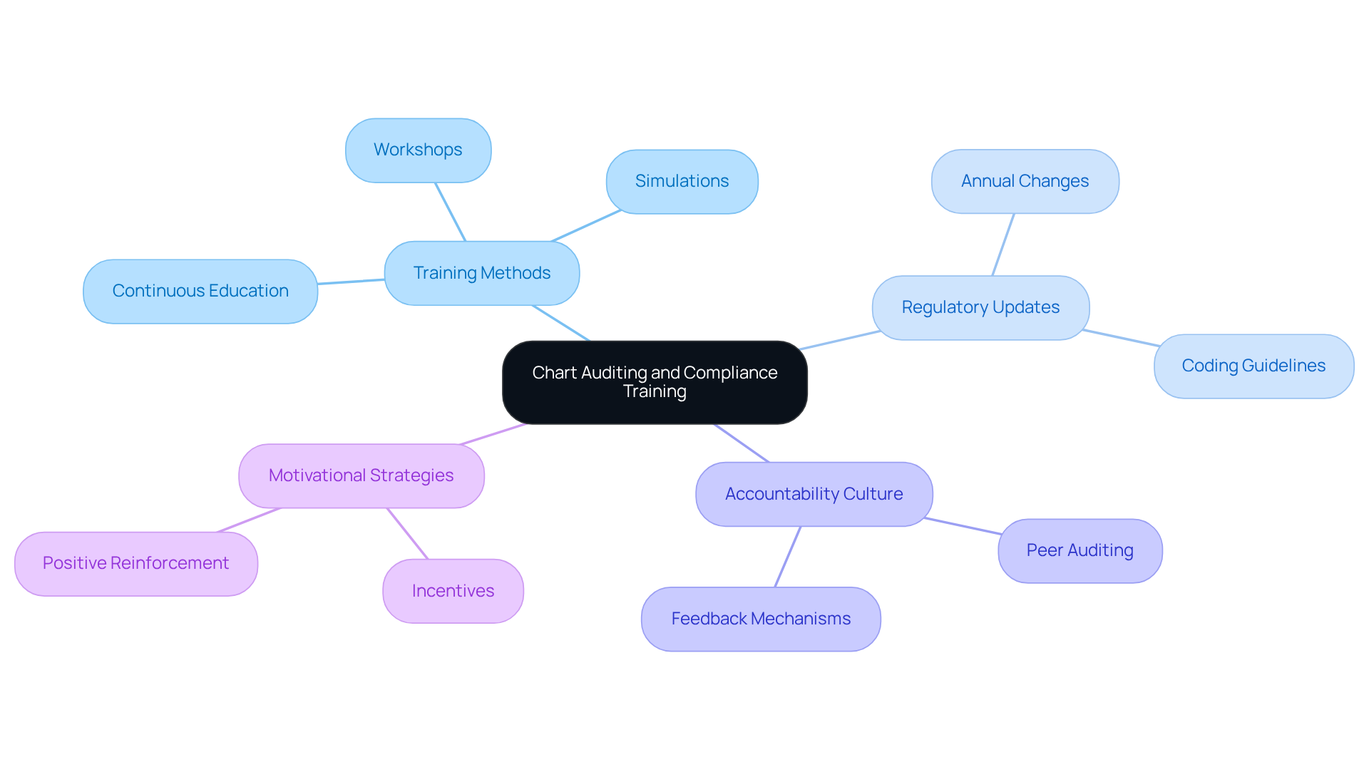 The central node represents the main focus of training, while the branches illustrate different aspects of the training process. Each branch shows how these elements contribute to effective chart auditing and compliance.