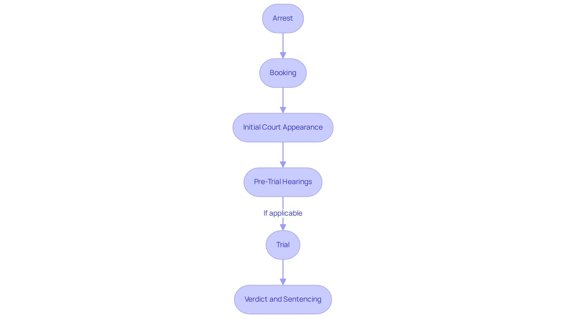 This flowchart outlines the steps you go through when facing a misdemeanor charge. Each box represents a stage in the process, and the arrows show how you move from one step to the next. Understanding this flow can help you feel more prepared and less anxious about what comes next.