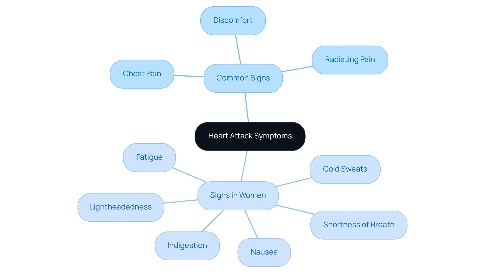 The central node represents the overall topic of heart attack symptoms. The branches show common signs and specific signs that women may experience, helping you understand the variety of symptoms that can occur. Each symptom is a part of the larger picture, emphasizing the importance of recognizing these signs.