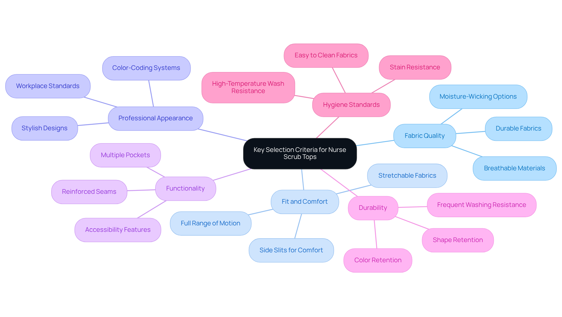 The central node represents the main topic, while each branch highlights a specific criterion to consider when choosing scrub tops. Follow the branches to explore each aspect in detail, helping you make an informed decision. The central node represents the main topic, while each branch highlights a specific criterion to consider when choosing scrub tops. Follow the branches to explore each aspect in detail, helping you make an informed decision.