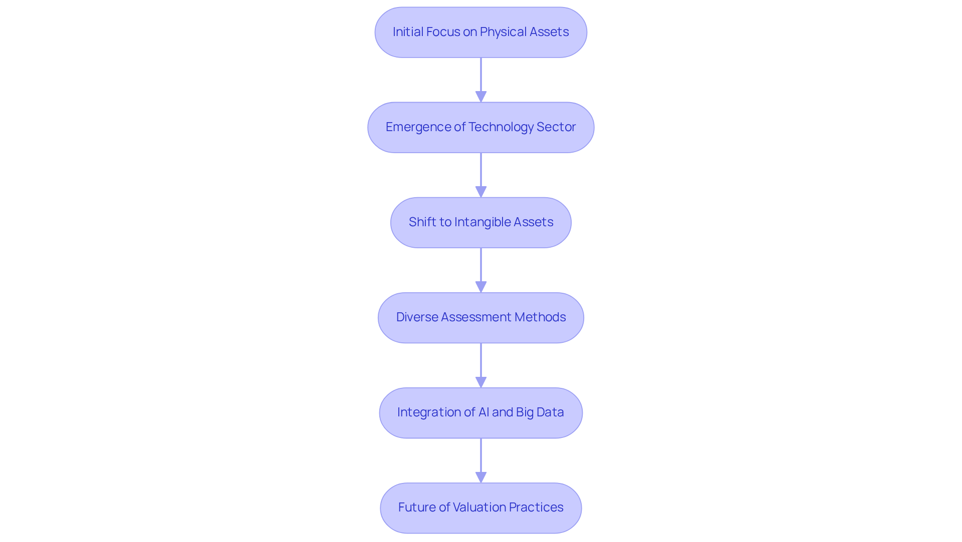 This flowchart shows how business valuation consulting has changed over time. Each box represents a key stage in the evolution, and the arrows indicate how one stage leads to the next. Follow the flow to understand the journey from focusing on physical assets to integrating advanced technologies.
