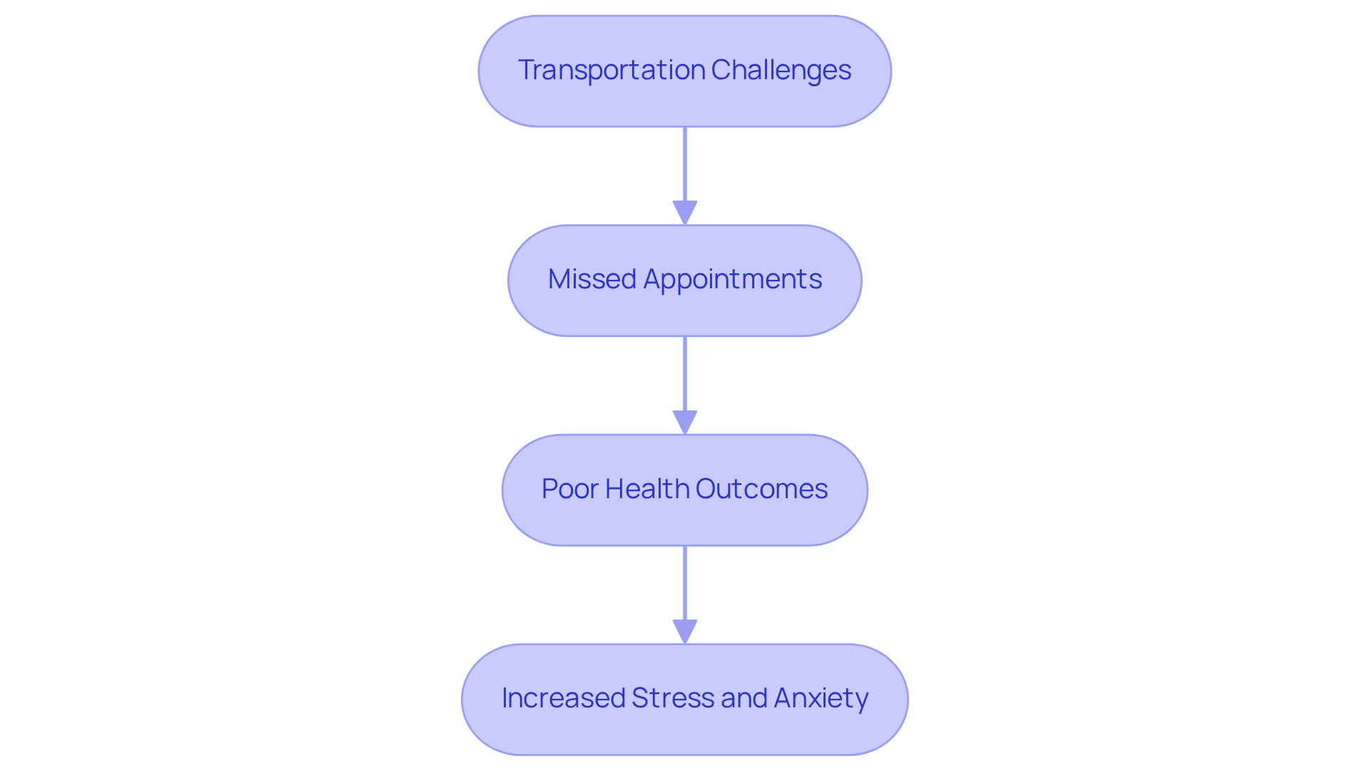 This flowchart illustrates how transportation challenges can lead to missed medical appointments, which in turn can negatively affect health outcomes and increase stress. Follow the arrows to see how each step connects to the next.