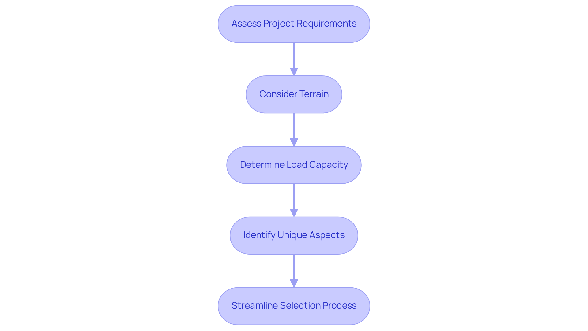Each box represents a step in the process of selecting the right forklift trailer. Follow the arrows to see how each step leads to the next, ensuring you cover all necessary considerations.
