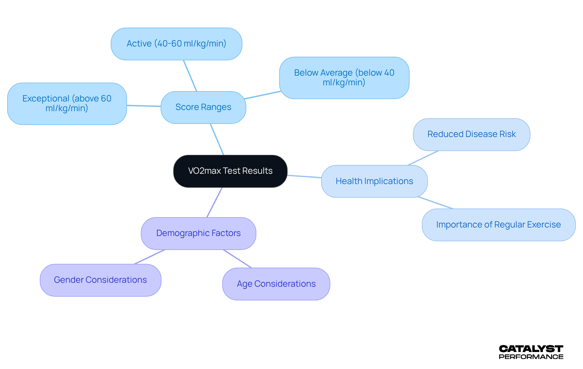 The central node represents the VO2max test, with branches showing different aspects like score ranges and their implications for health and fitness. Each branch helps you see how your score fits into a larger context. The central node represents the VO2max test, with branches showing different aspects like score ranges and their implications for health and fitness. Each branch helps you see how your score fits into a larger context.