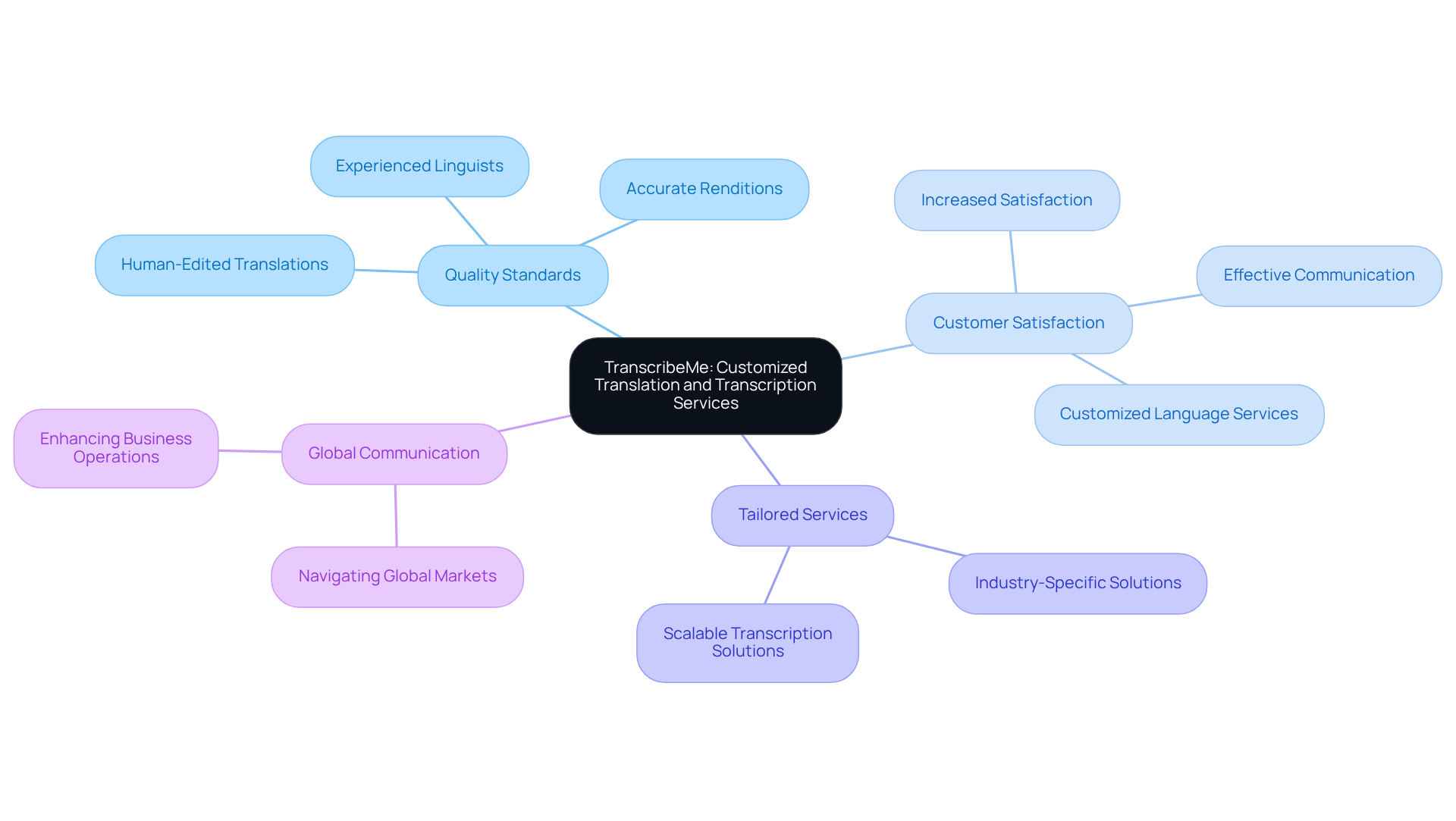 The central node represents TranscribeMe's core services, while the branches illustrate how quality and customization contribute to customer satisfaction and effective communication. The central node represents TranscribeMe's core services, while the branches illustrate how quality and customization contribute to customer satisfaction and effective communication.
