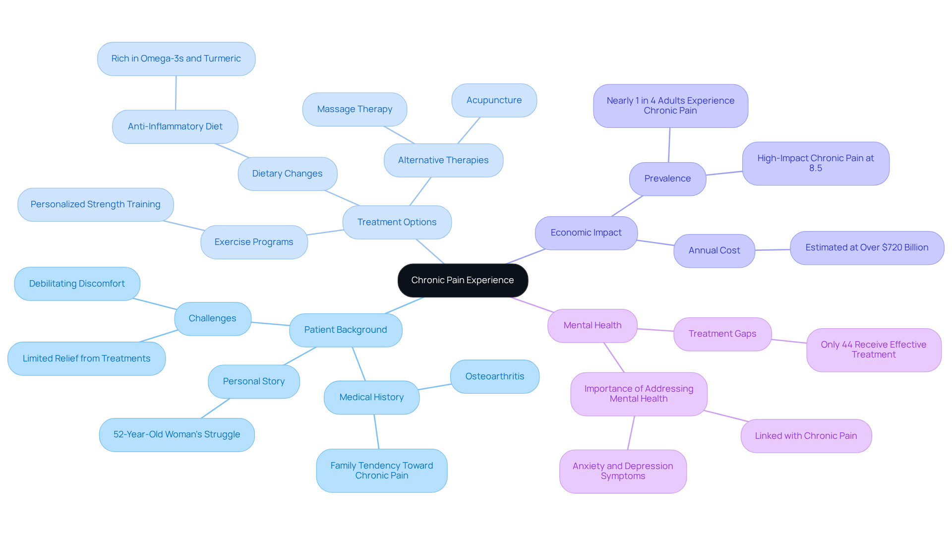 This mindmap illustrates the multifaceted nature of chronic pain. Start at the center with the overall experience, then explore the patient's background, various treatment options, the economic burden, and the mental health aspects. Each branch represents a different dimension of chronic pain, helping you see how they all connect. This mindmap illustrates the multifaceted nature of chronic pain. Start at the center with the overall experience, then explore the patient's background, various treatment options, the economic burden, and the mental health aspects. Each branch represents a different dimension of chronic pain, helping you see how they all connect.